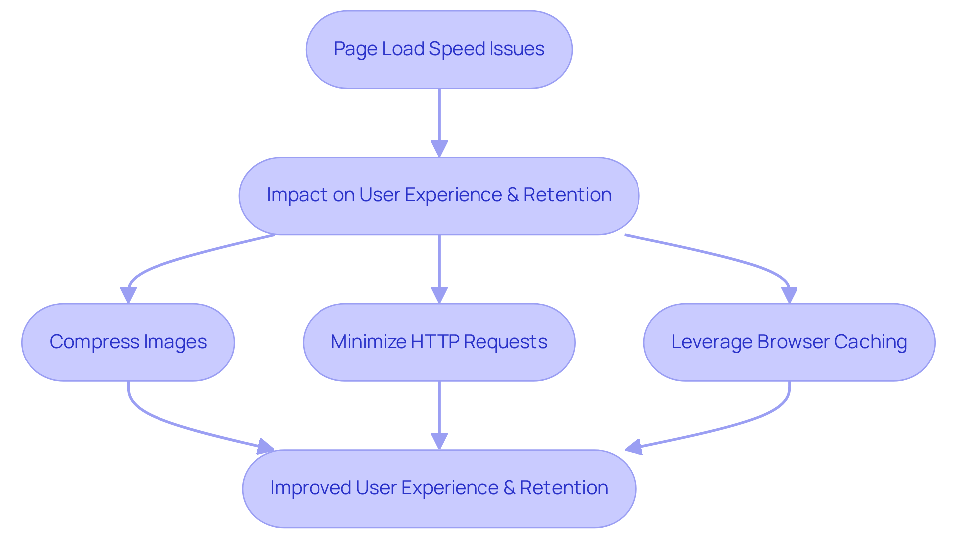 Follow the arrows to see how addressing page load speed can enhance user experience and retention. Each technique leads to better performance, helping keep users engaged and satisfied. Follow the arrows to see how addressing page load speed can enhance user experience and retention. Each technique leads to better performance, helping keep users engaged and satisfied.