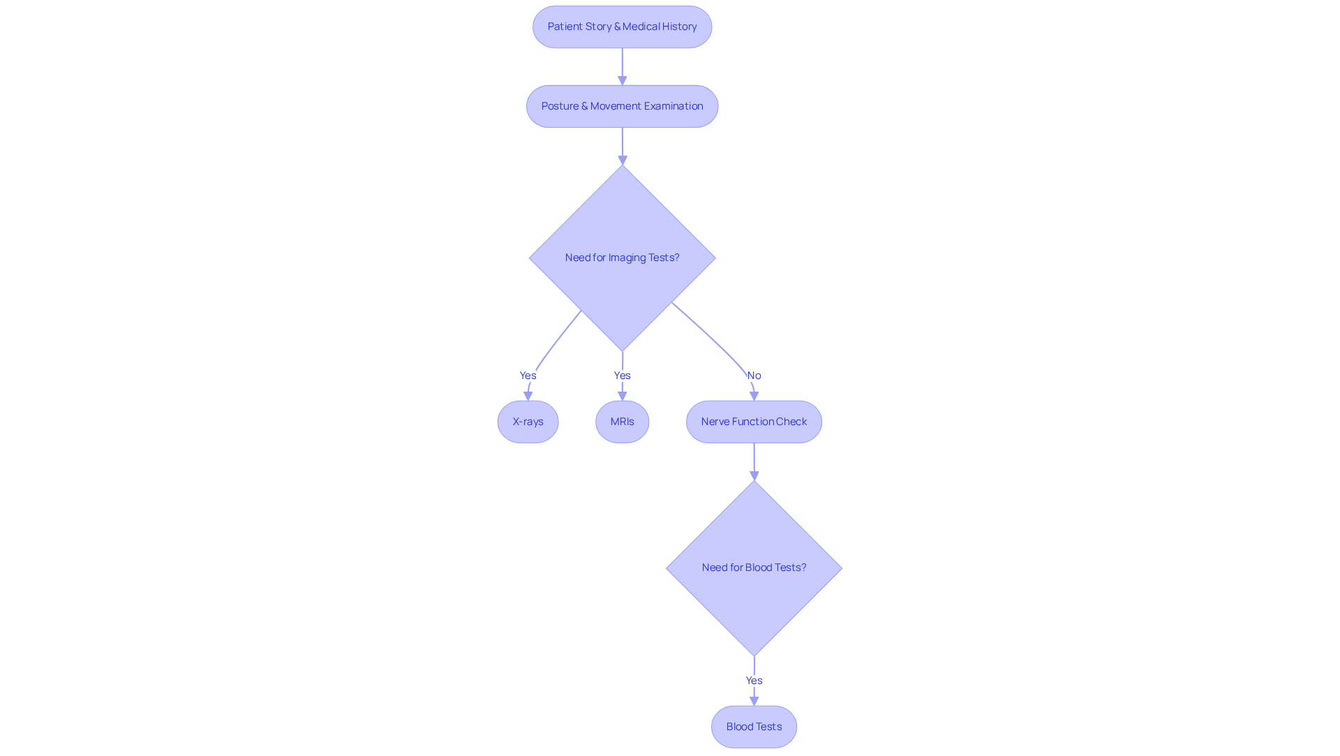 This flowchart guides you through the steps healthcare providers take to assess upper back pain. Start with your story, then see how they examine your posture and movement, and follow the arrows to understand if imaging or blood tests are needed. This flowchart guides you through the steps healthcare providers take to assess upper back pain. Start with your story, then see how they examine your posture and movement, and follow the arrows to understand if imaging or blood tests are needed.