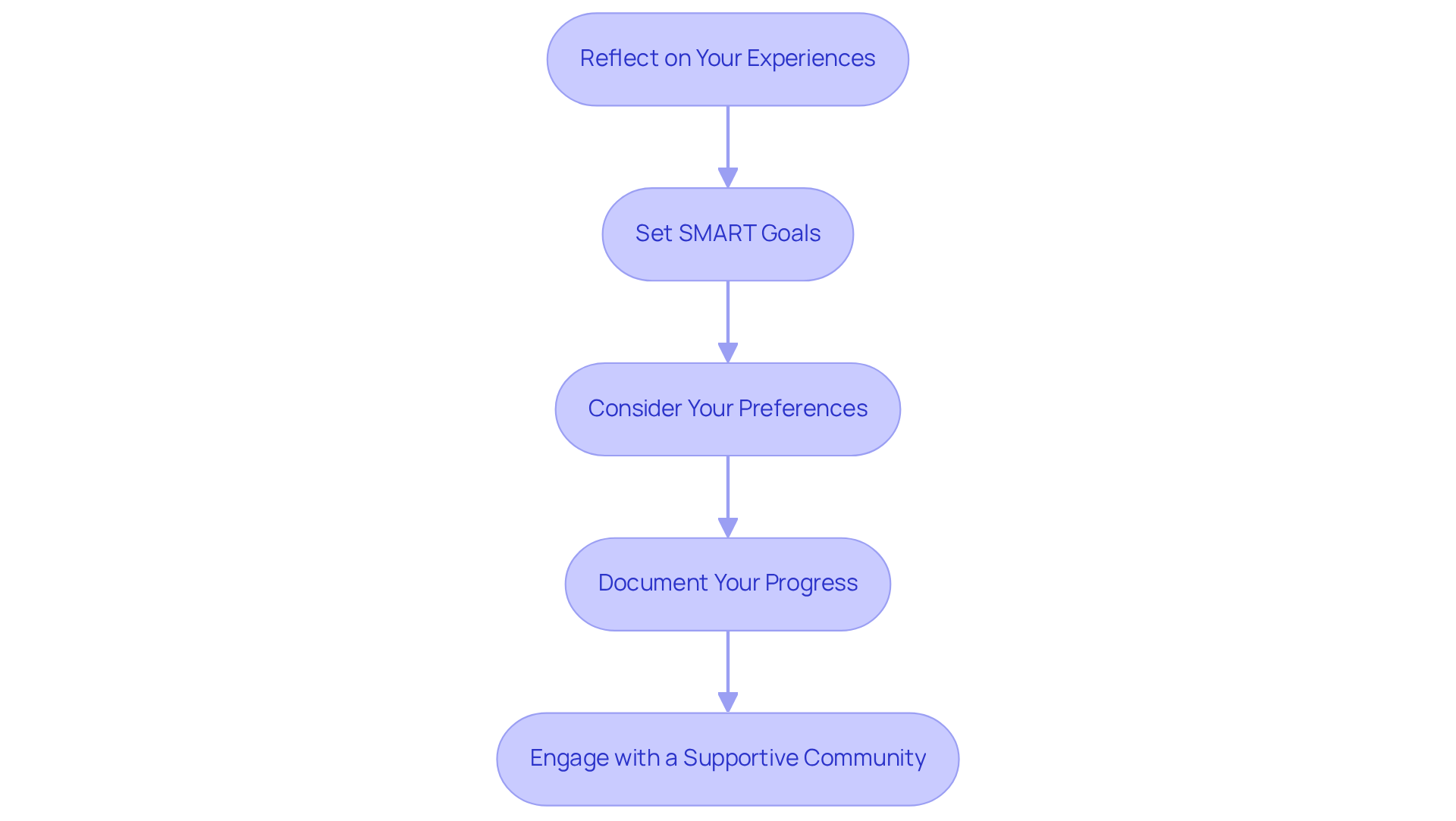 Each box represents a step in your healing journey. Follow the arrows to see how each step connects and builds on the previous one, guiding you toward a more personalized recovery experience. Each box represents a step in your healing journey. Follow the arrows to see how each step connects and builds on the previous one, guiding you toward a more personalized recovery experience.