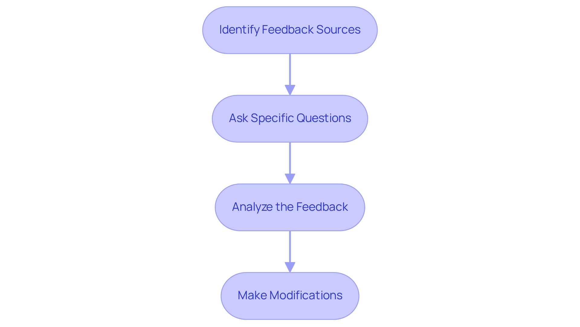 Each box represents a step in the process. Follow the arrows to understand how to gather feedback and improve your personal brand. Each box represents a step in the process. Follow the arrows to understand how to gather feedback and improve your personal brand.