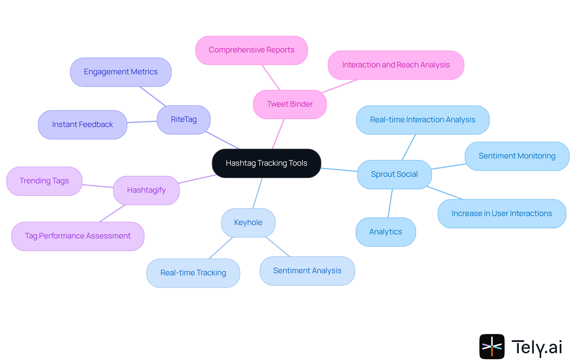 The central node represents the main topic of hashtag tracking tools. Each branch represents a specific tool, and the sub-branches detail their unique features and benefits. This layout helps you quickly understand which tool might be best for your marketing needs.