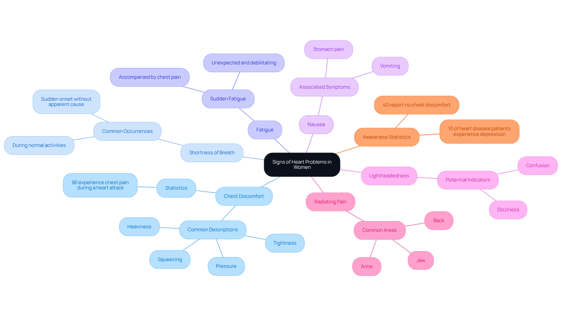 The central node represents the main topic, while the branches show various symptoms. Each color-coded branch helps you quickly identify different signs, making it easier to remember and recognize them.