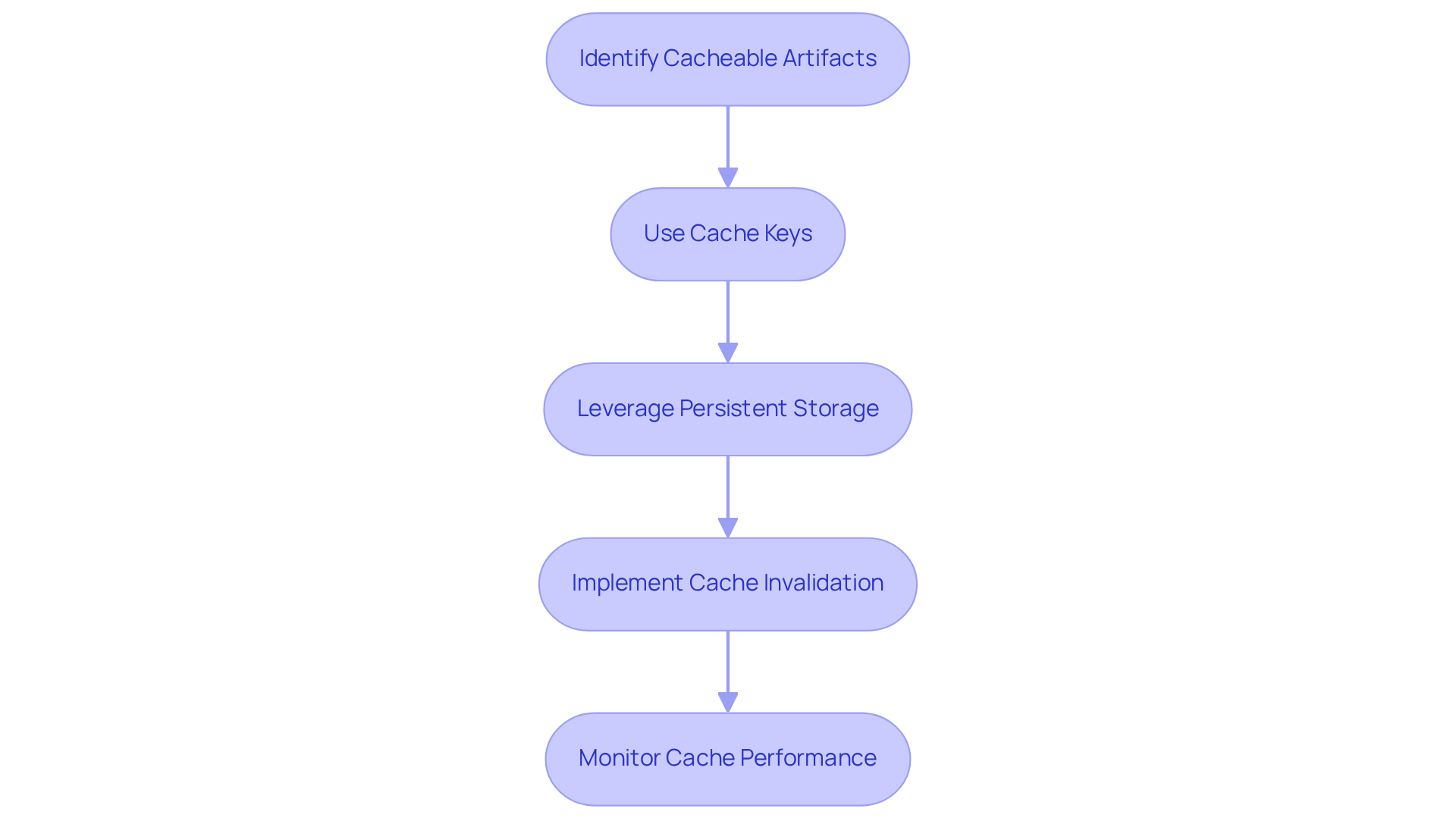 Each box represents a key practice for effective caching in CI workflows. Follow the arrows to see how these practices build on each other to enhance performance.