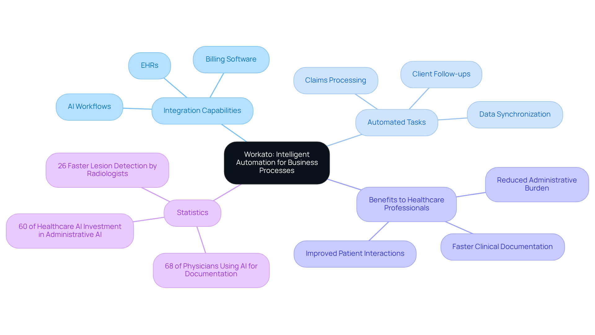 The central node represents Workato's role in automation, while the branches show how it integrates with various systems and the benefits it brings to healthcare, making it easier to understand the overall impact.