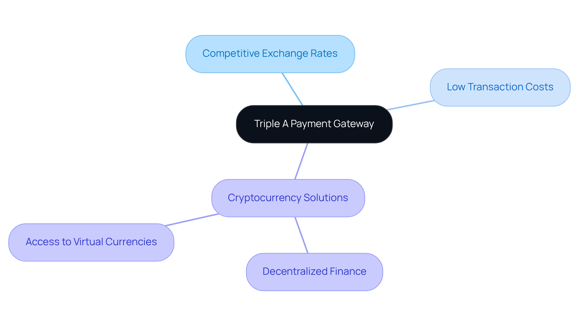 The center represents Triple A, and the branches show its key features and market trends. Each branch highlights how Triple A supports businesses in the Asia-Pacific region.