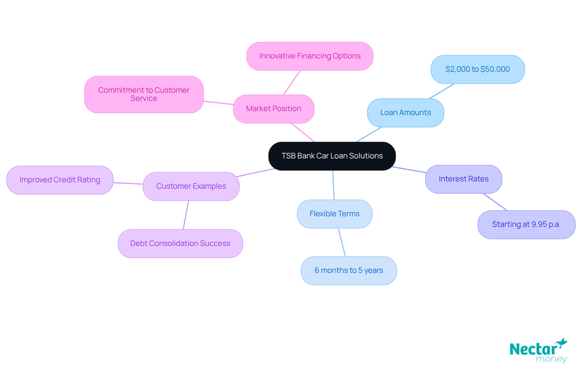 The central node represents TSB Bank's car loan solutions, with branches showing different aspects like loan amounts and terms. Each branch highlights how TSB tailors its offerings to meet customer needs. The central node represents TSB Bank's car loan solutions, with branches showing different aspects like loan amounts and terms. Each branch highlights how TSB tailors its offerings to meet customer needs.