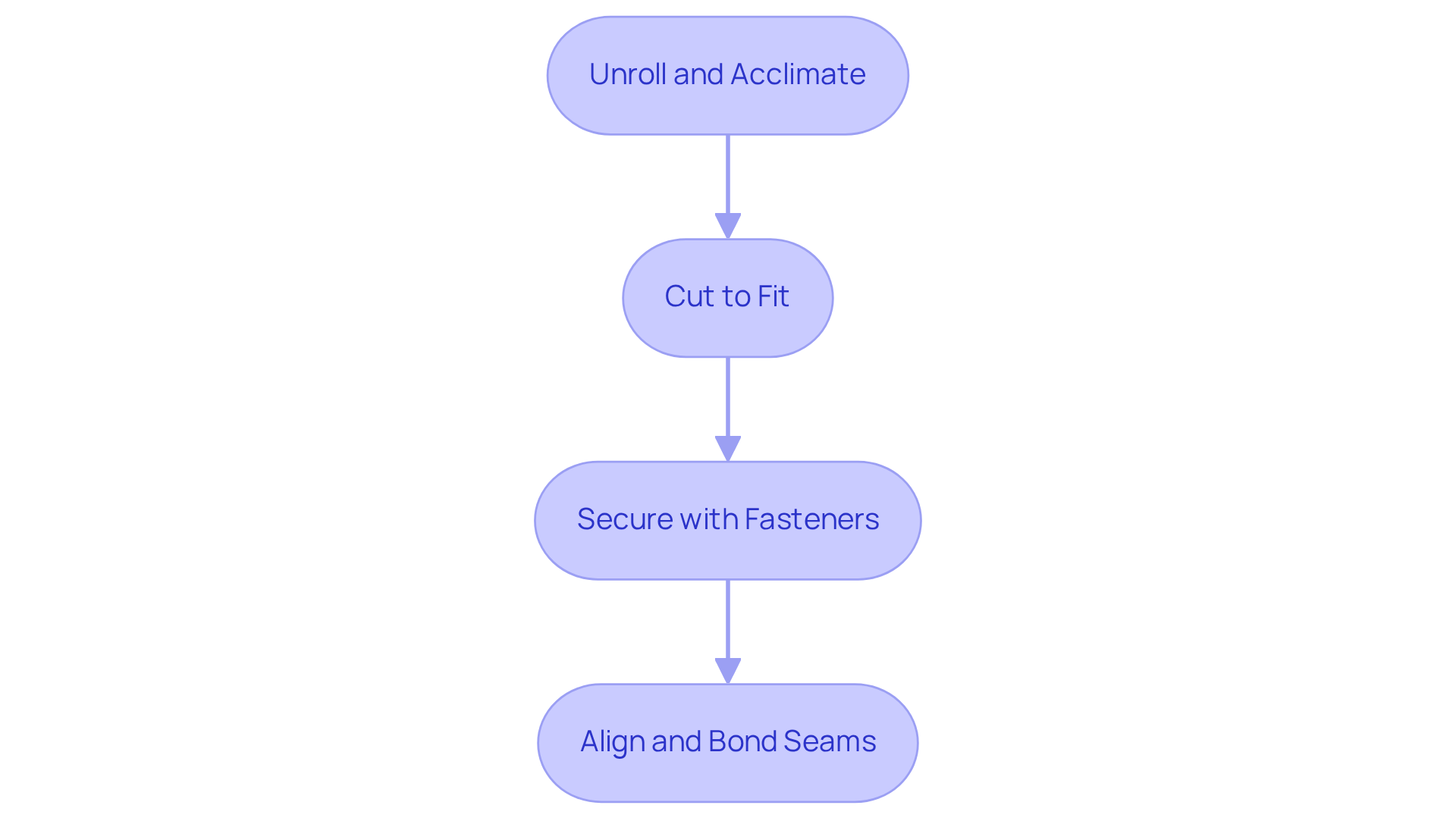 Each box represents a step in the installation process. Follow the arrows to see how to proceed from one task to the next for a successful installation.