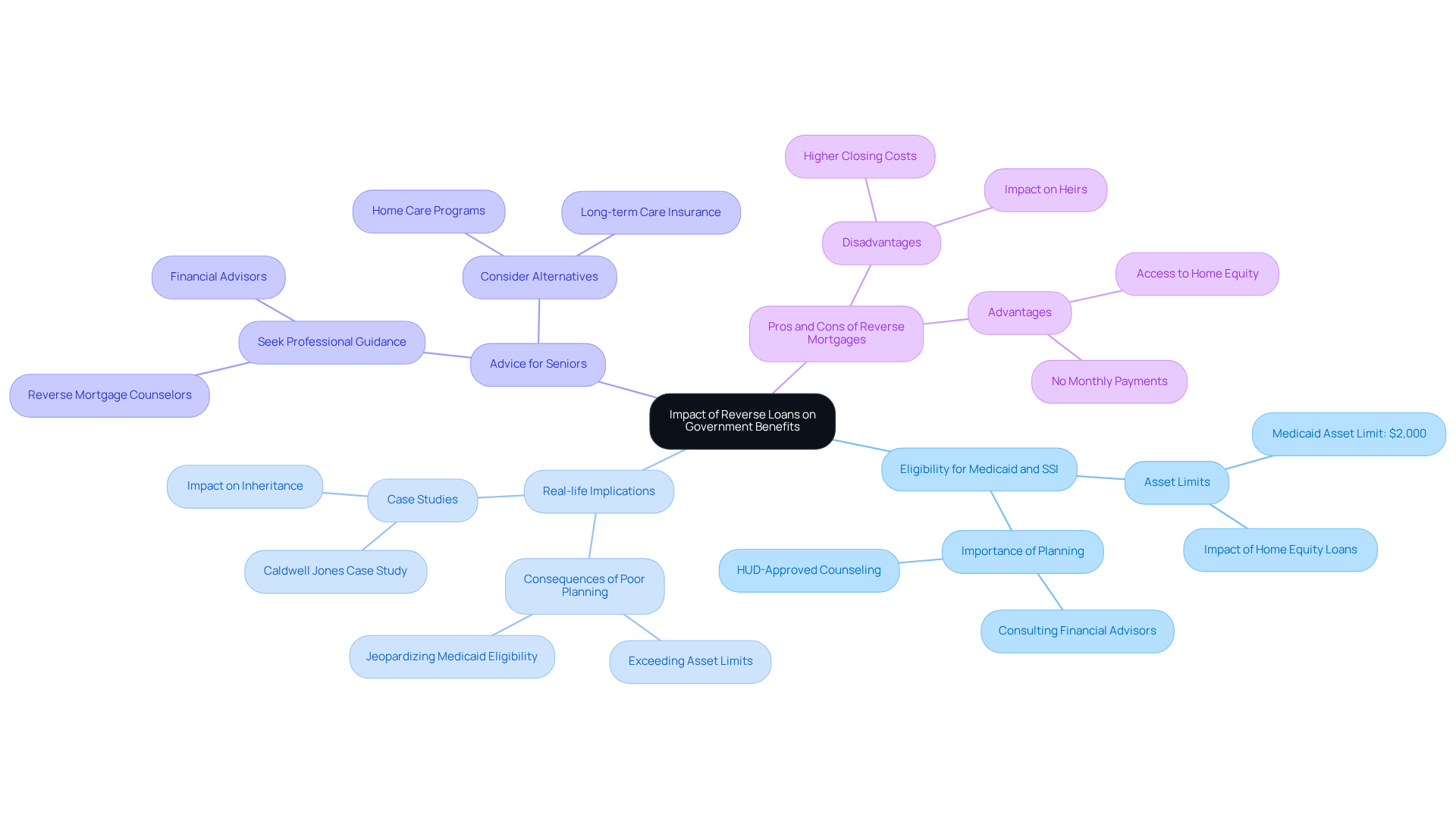 This mindmap shows how reverse loans can affect government assistance programs. Start at the center with the main topic, then follow the branches to explore eligibility, real-life stories, advice for seniors, and the pros and cons of reverse mortgages. Each branch helps you see how these elements connect and why they matter.