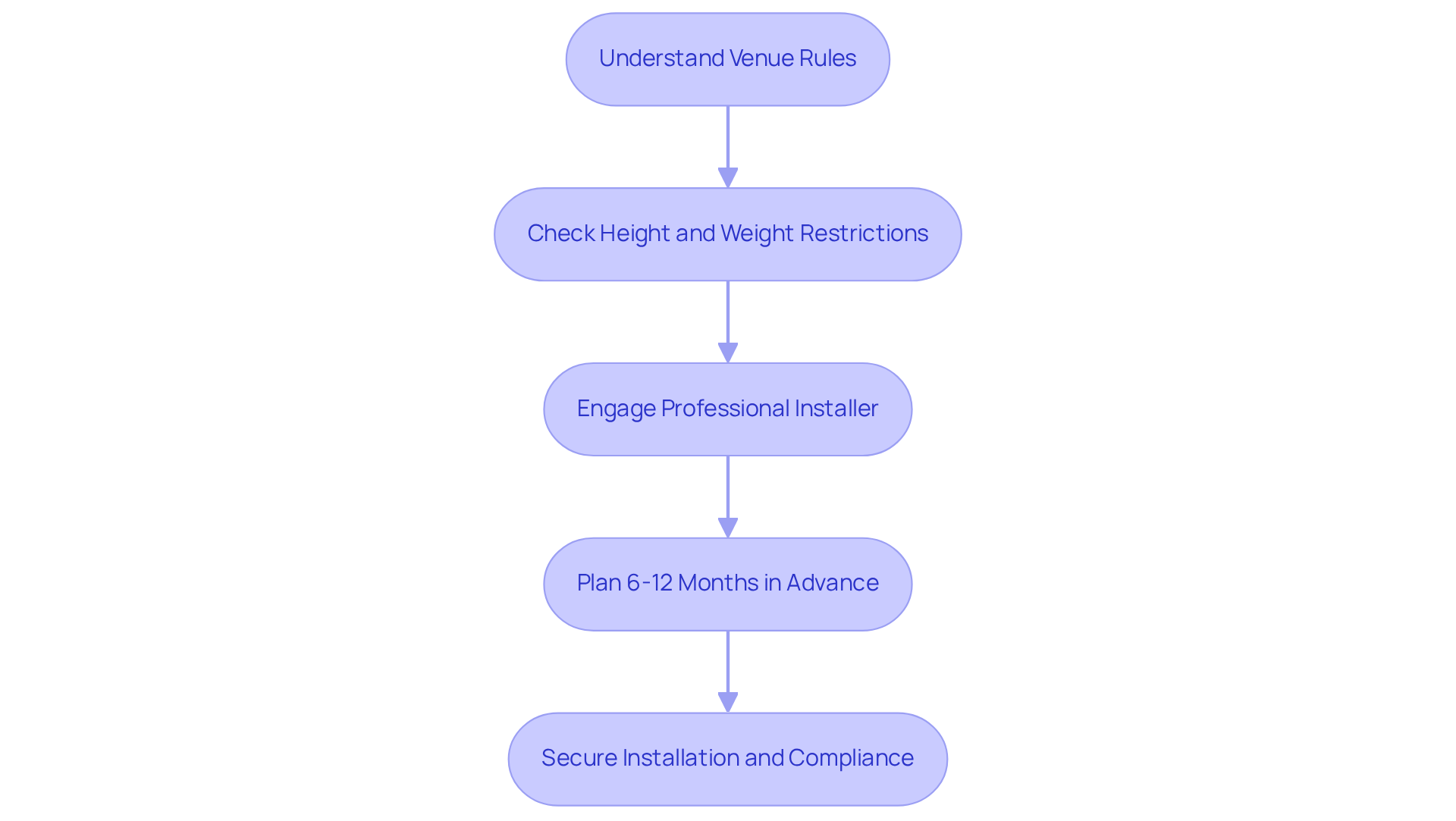 Follow the arrows to see the steps you need to take for a successful installation at a trade show. Each box represents a key action, leading you through understanding the rules to ensuring everything is compliant and ready.