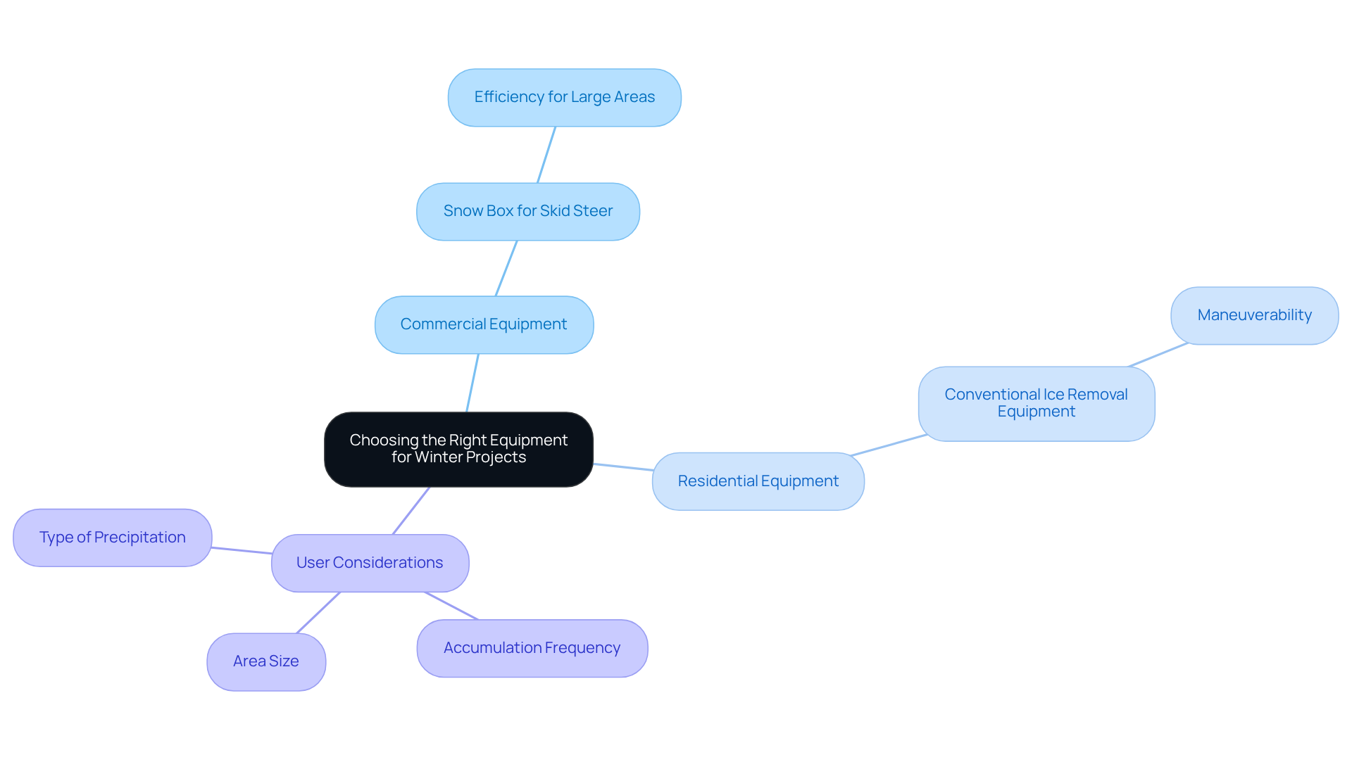 This mindmap helps you visualize how to choose the right equipment for winter projects. Start at the center with the main topic, then explore the branches to see different equipment types and the factors to consider for your specific needs.