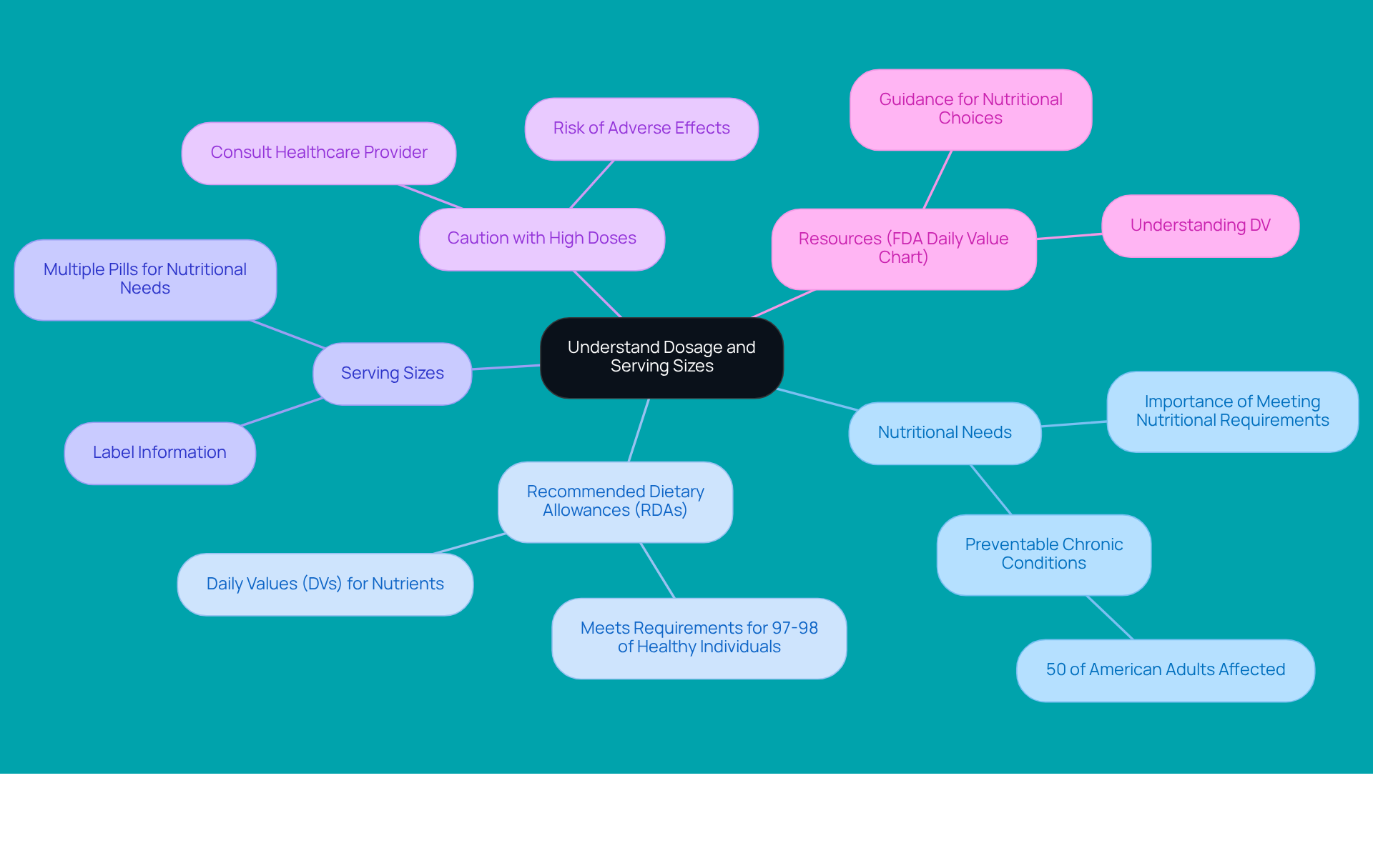 The central node represents the main topic, while the branches show related concepts. Each branch can be explored for more details, helping you understand how to navigate your nutritional needs effectively.