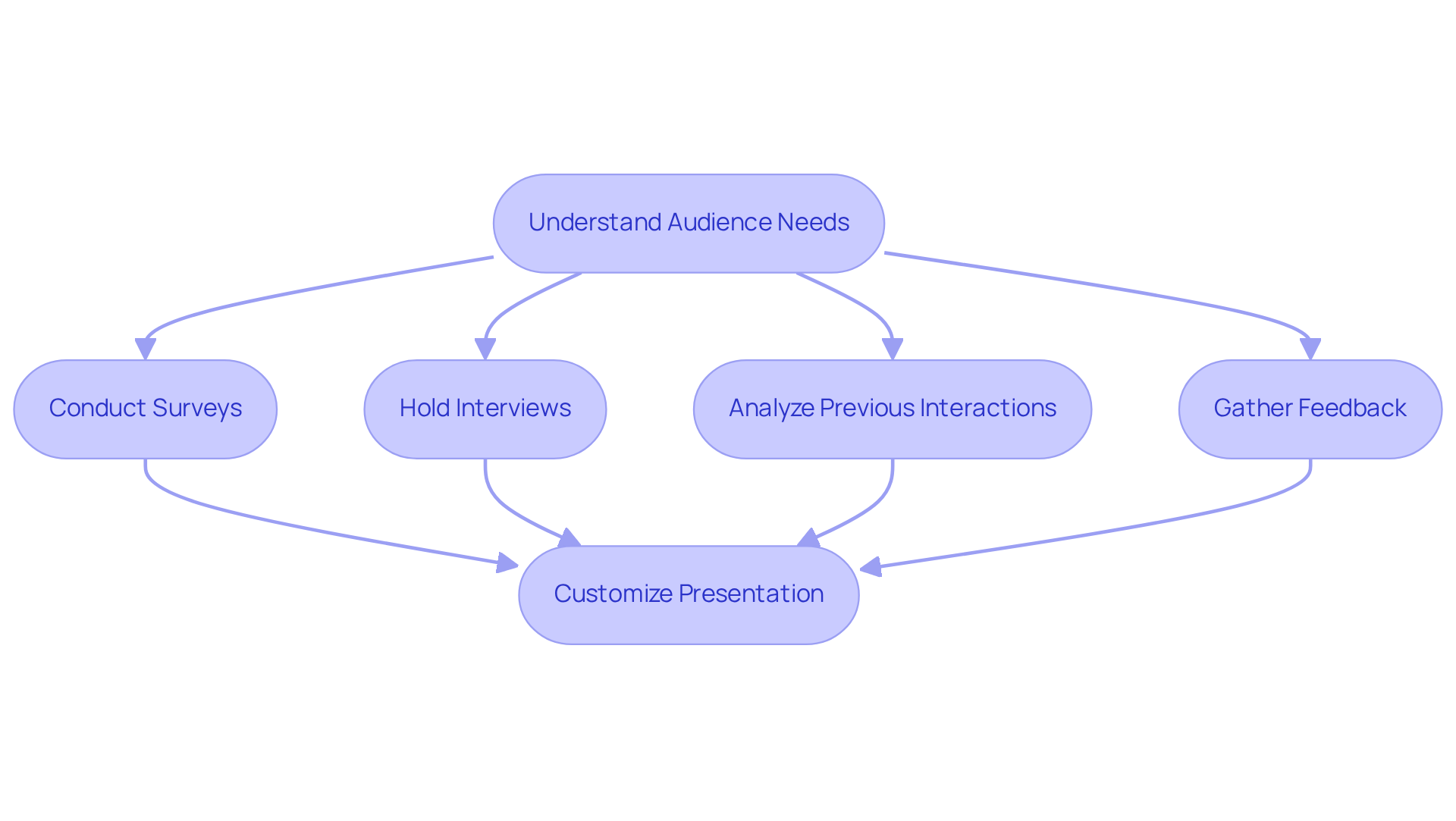 Each box represents a step in the process of understanding your audience. Follow the arrows to see how to gather insights and tailor your presentations effectively.