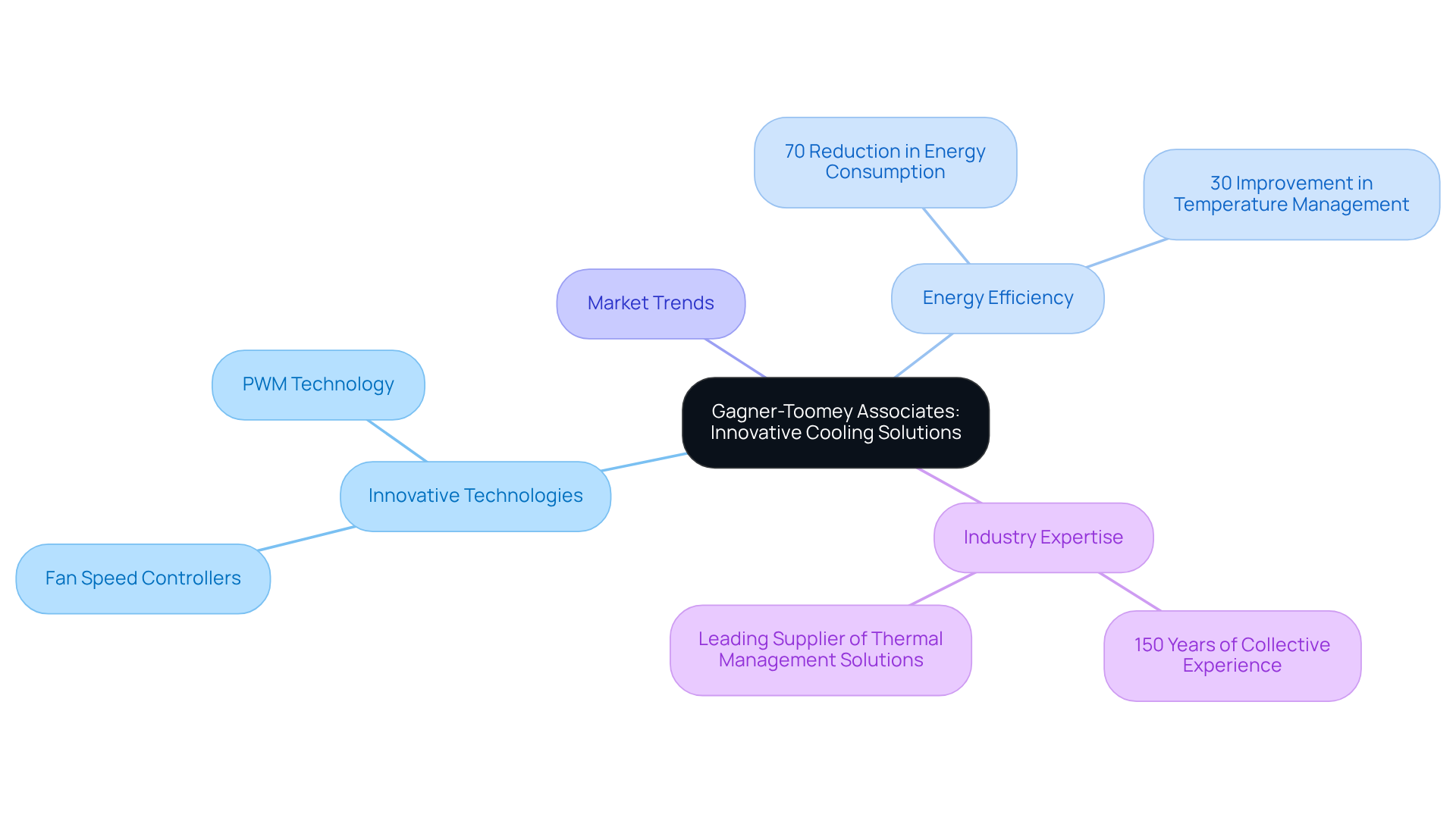 The central node represents Gagner-Toomey Associates, while the branches illustrate key themes related to their innovative cooling solutions. Each branch highlights important aspects like energy efficiency and market trends, helping you understand the company's impact in the electronics industry.