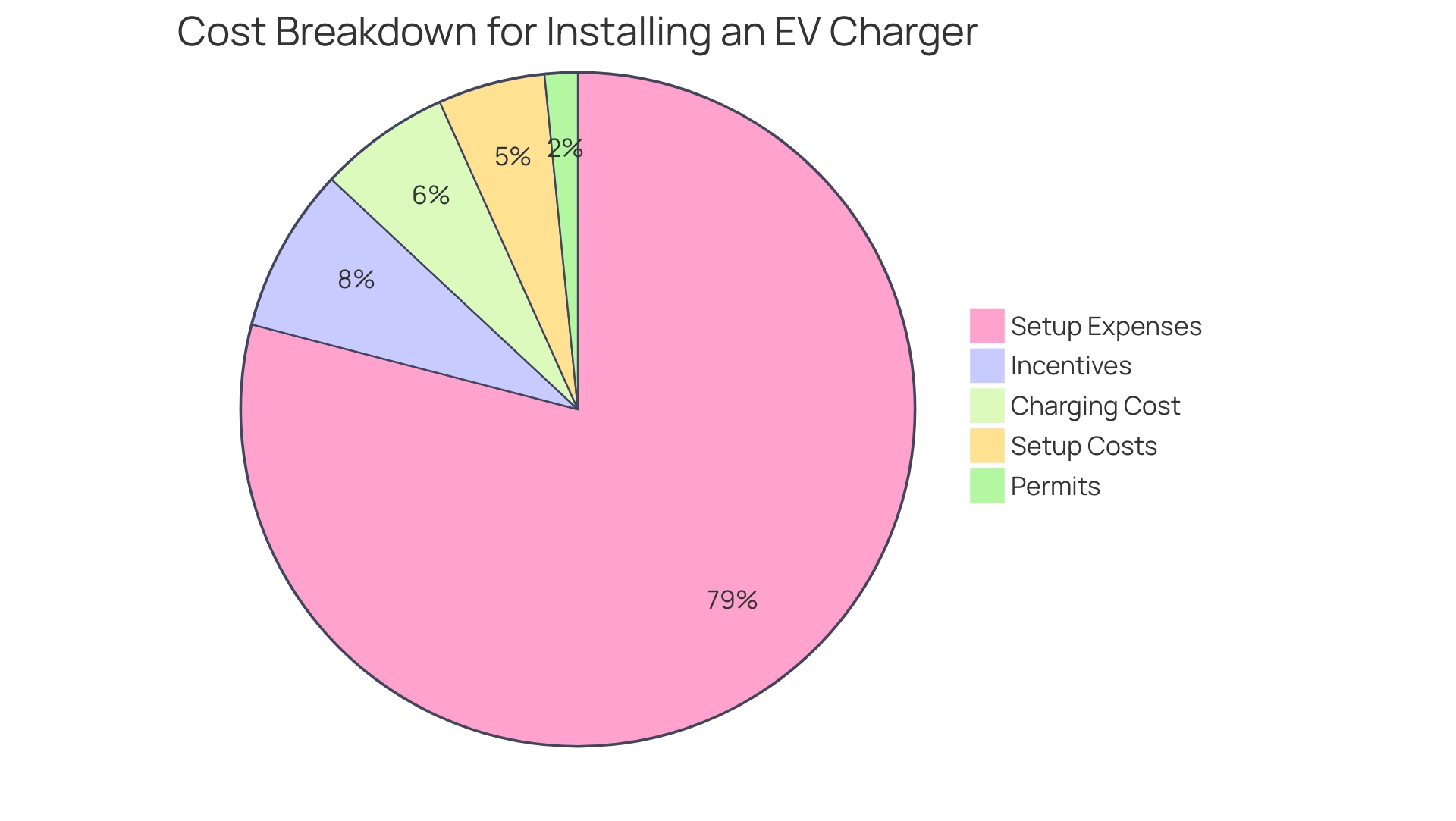 Each slice represents a cost category: Charging Cost, Setup Costs, Permits, Setup Expenses, and Incentives, with sizes corresponding to their average estimated contributions to the total installation cost.