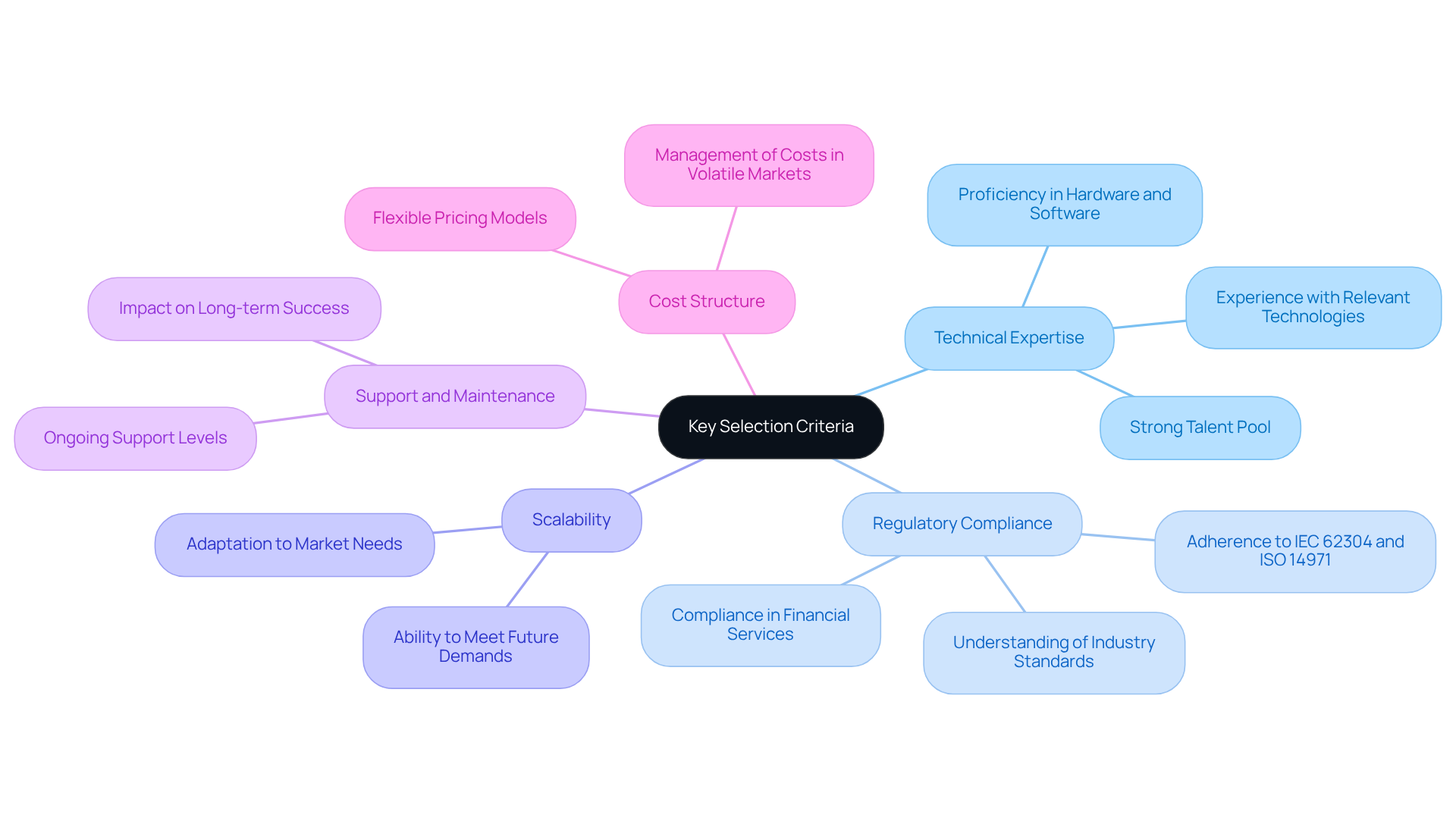 This mindmap starts with the main topic in the center and branches out into important criteria for selecting embedded design services. Each branch represents a key area to consider, and the sub-branches provide additional details about why each criterion matters. This mindmap starts with the main topic in the center and branches out into important criteria for selecting embedded design services. Each branch represents a key area to consider, and the sub-branches provide additional details about why each criterion matters.
