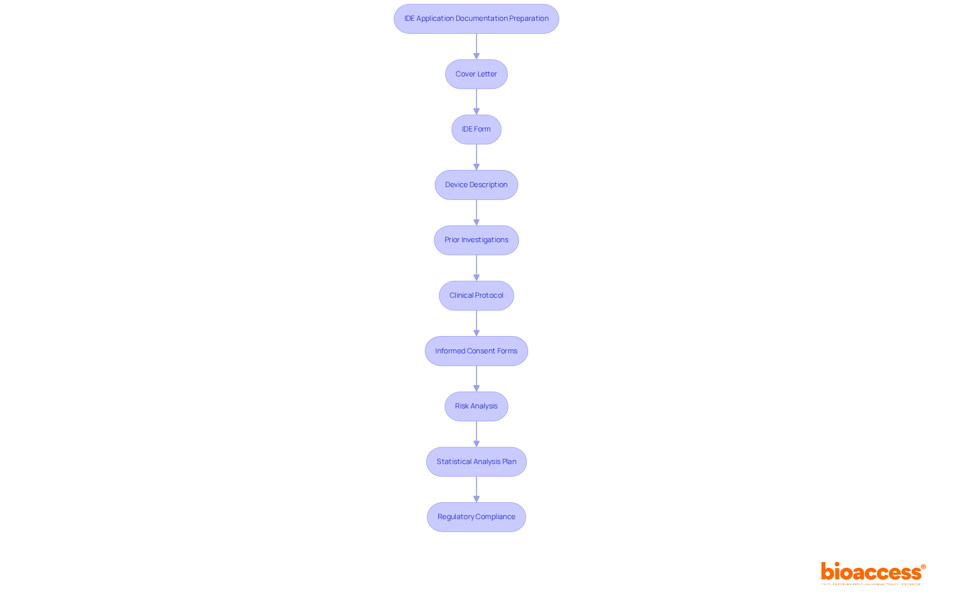 Each box represents a crucial step in preparing your IDE application. Follow the arrows to see the order in which you should complete these documents for a successful submission.