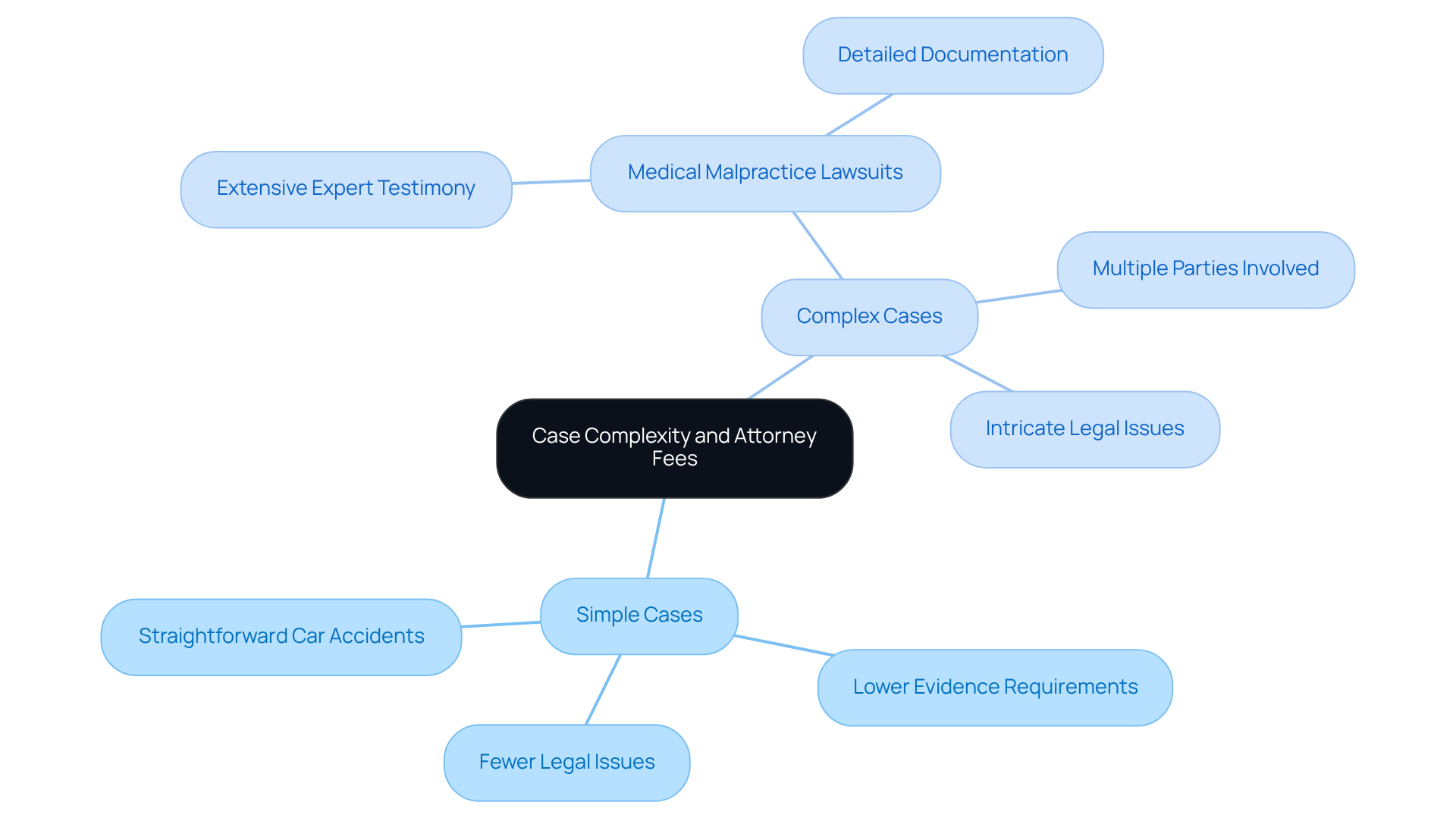 The center represents the main idea of case complexity affecting fees. The branches show how different case types can lead to varying costs, helping clients understand the factors involved.