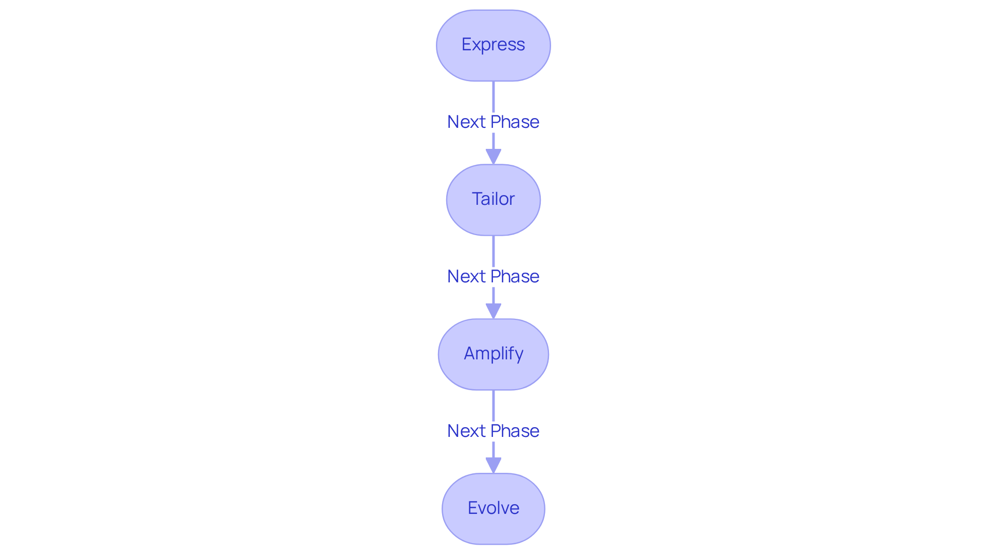 Each box represents a phase in the content creation process. Follow the arrows to see how each phase leads to the next, enhancing the overall effectiveness of promotional efforts.