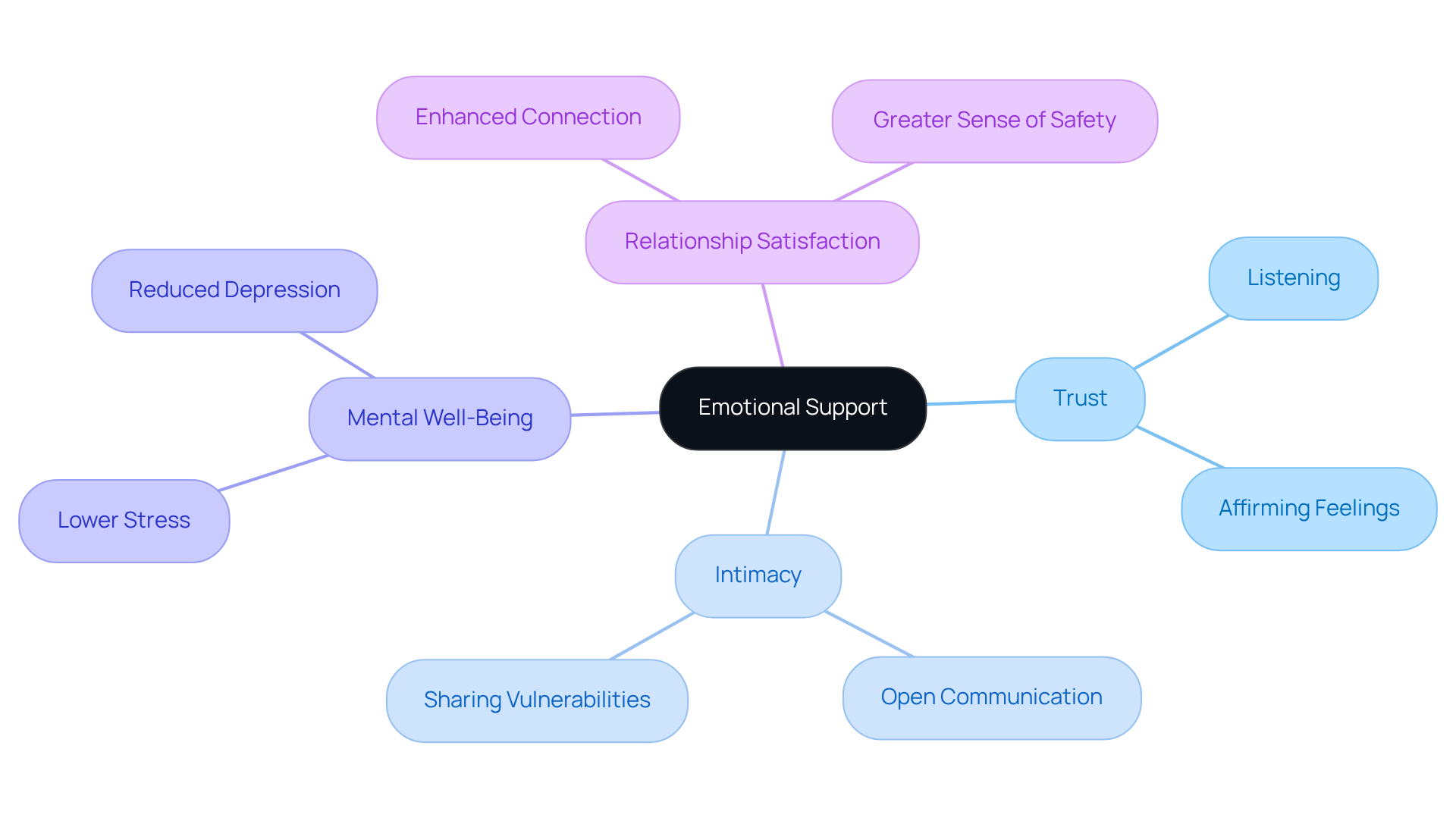 Start at the center with the concept of Emotional Support, then follow the branches to see how it influences trust, intimacy, and overall relationship quality. Each branch highlights key actions and their positive effects.