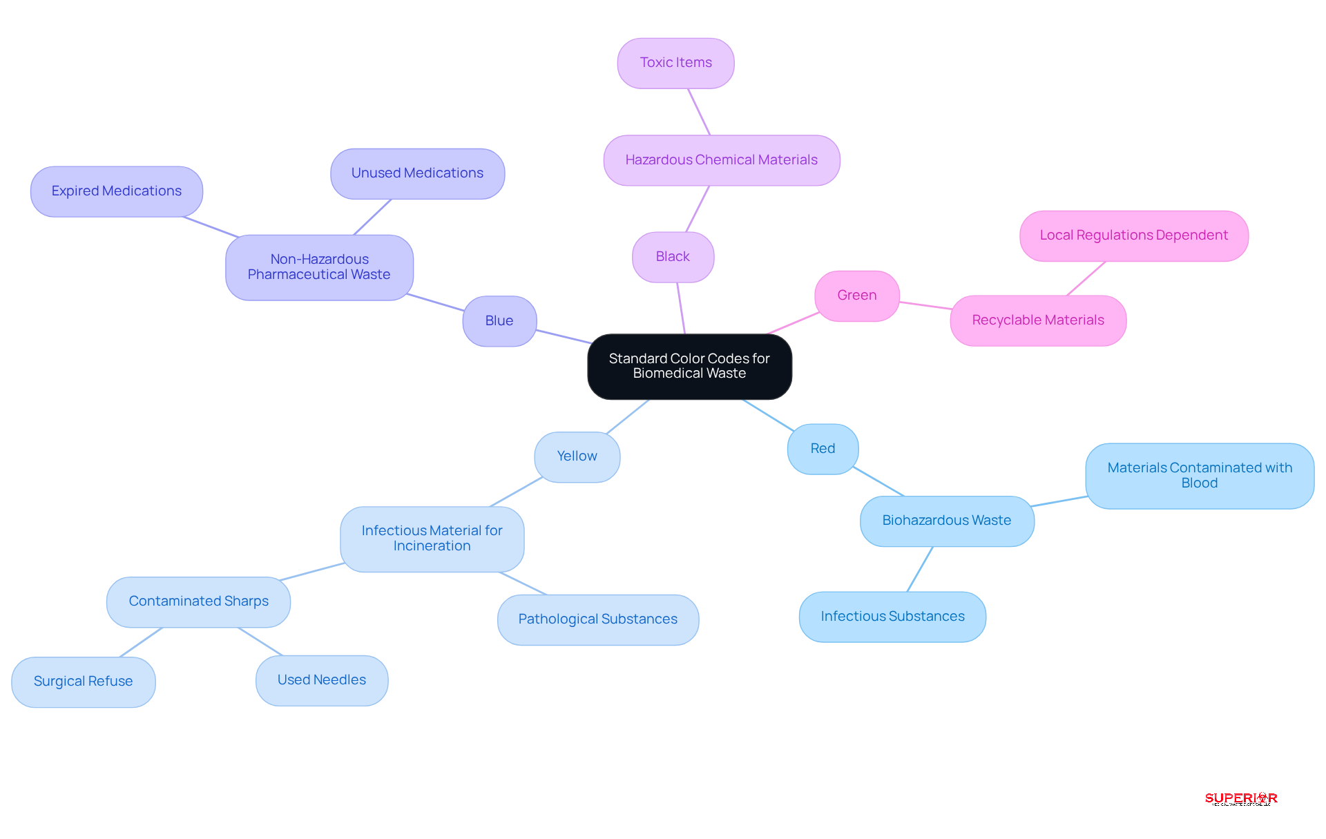 This mindmap illustrates the color codes used for biomedical waste disposal. Each color represents a specific type of waste and its handling requirements. Follow the branches to understand what each color means and why it's important for safety and compliance in healthcare settings. This mindmap illustrates the color codes used for biomedical waste disposal. Each color represents a specific type of waste and its handling requirements. Follow the branches to understand what each color means and why it's important for safety and compliance in healthcare settings.