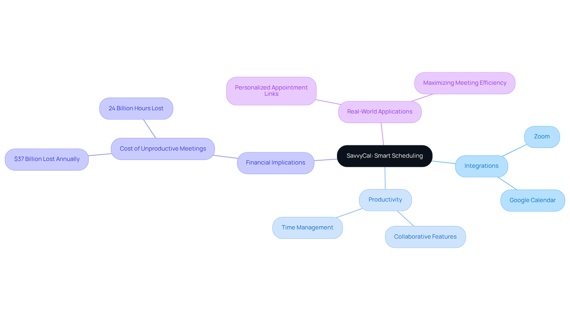 Start at the center with SavvyCal, then explore the branches to see how it integrates with other tools, boosts productivity, and addresses financial concerns related to unproductive meetings.