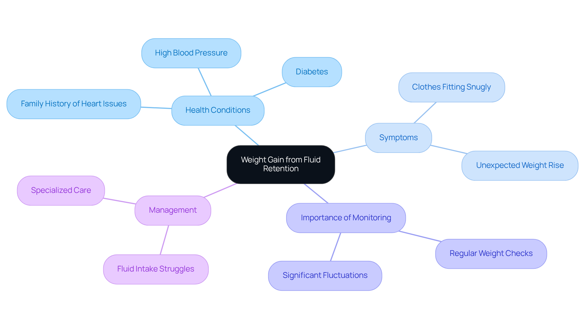 The central idea is weight gain due to fluid retention, with branches showing related health conditions, symptoms, the importance of monitoring, and management strategies. Each branch helps visualize how these aspects connect to the central theme.