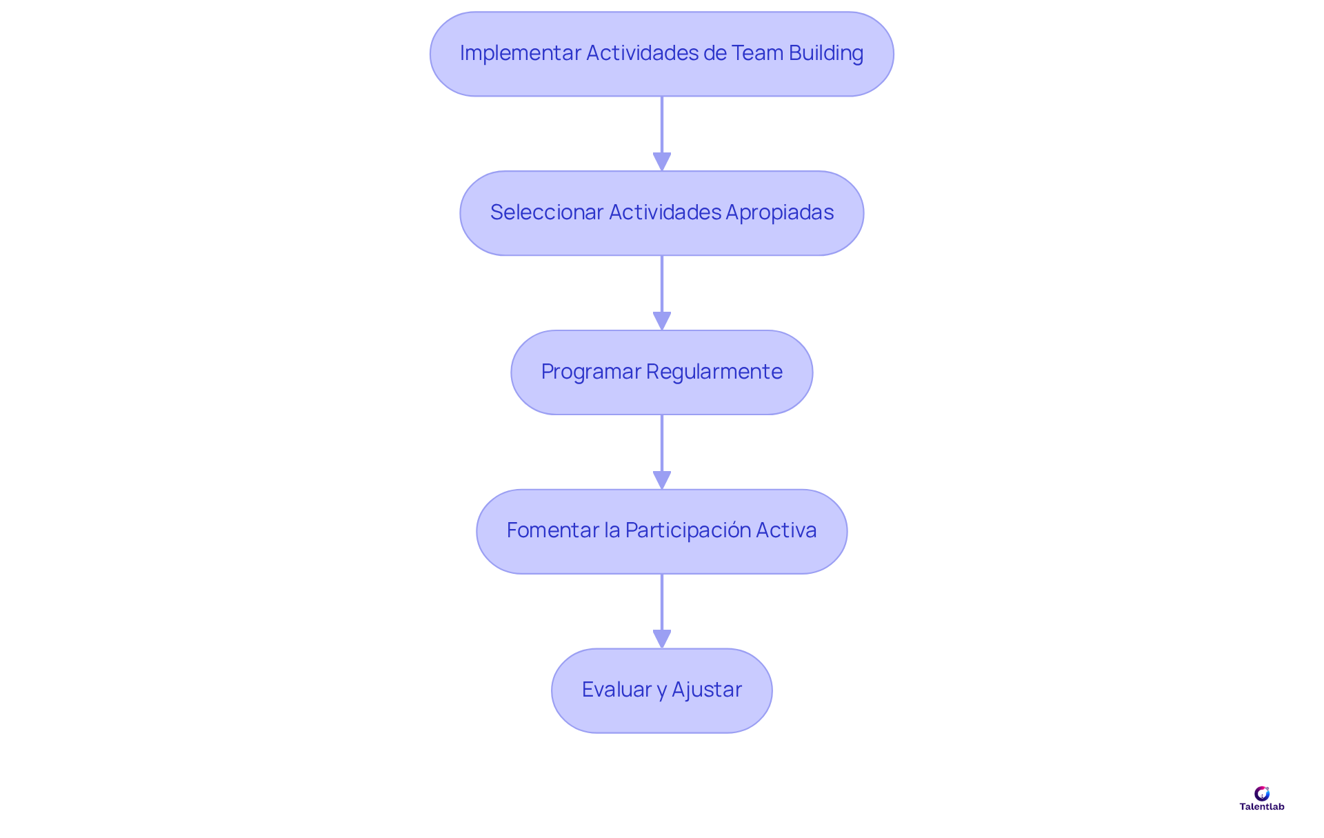 Este diagrama muestra los pasos que debes seguir para implementar actividades de team building efectivas. Cada cuadro representa una acción que debes tomar, y las flechas indican el orden en que debes hacerlo. ¡Sigue el flujo para asegurarte de que tu equipo esté comprometido y productivo! Este diagrama muestra los pasos que debes seguir para implementar actividades de team building efectivas. Cada cuadro representa una acción que debes tomar, y las flechas indican el orden en que debes hacerlo. ¡Sigue el flujo para asegurarte de que tu equipo esté comprometido y productivo!