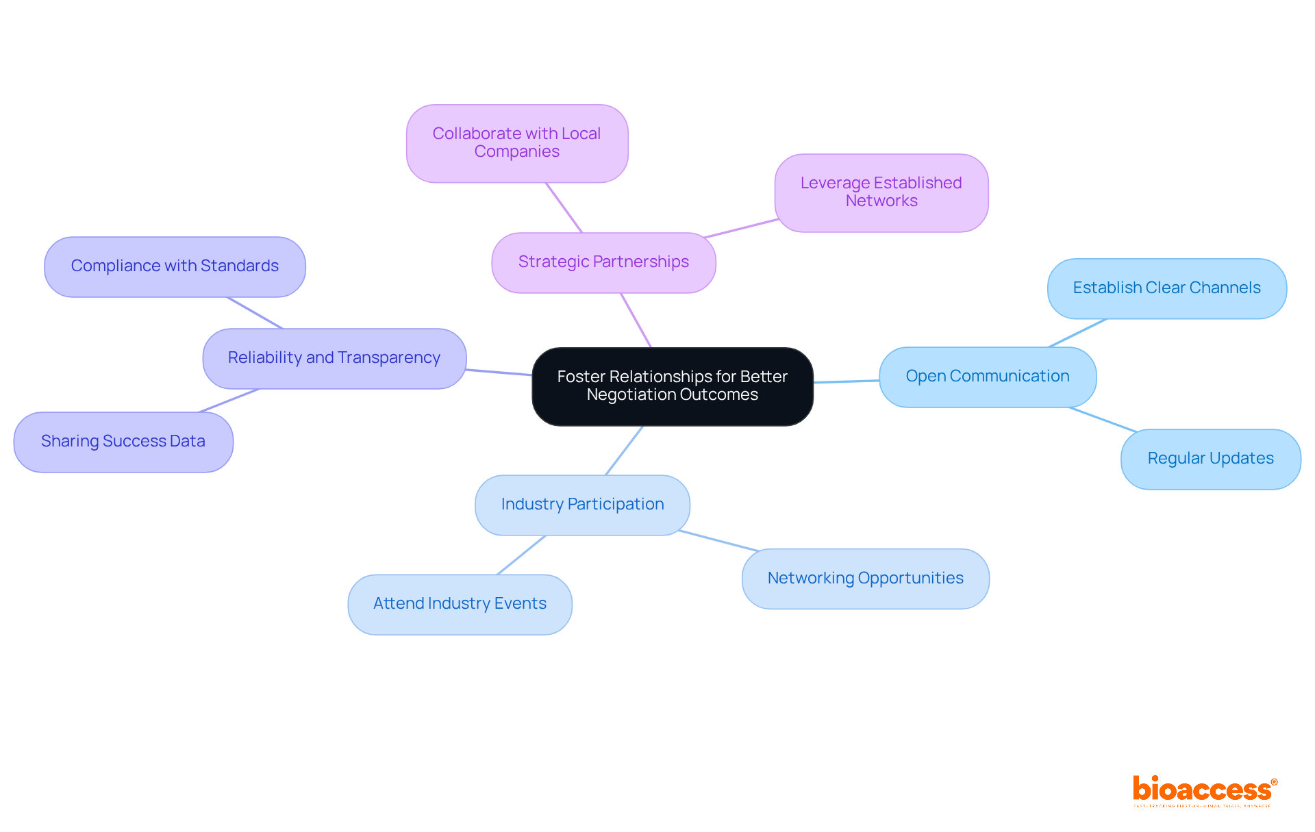 The center represents the main goal of fostering relationships. Each branch shows a strategy to achieve this, with further details on actions or benefits that support each strategy. The center represents the main goal of fostering relationships. Each branch shows a strategy to achieve this, with further details on actions or benefits that support each strategy.