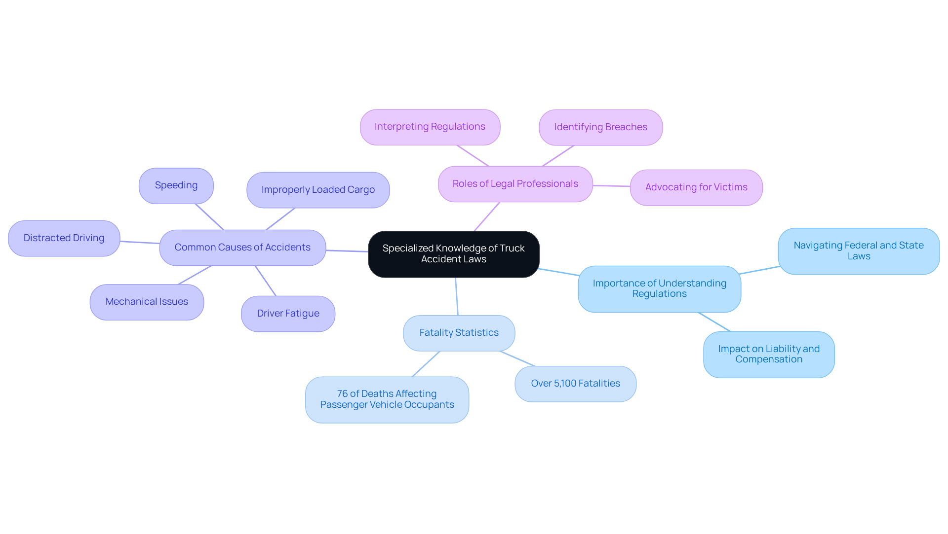 The central node represents the main topic, while the branches show related areas of knowledge and concern. Each sub-branch provides more detail, helping you see how everything connects in the complex world of truck accident regulations.