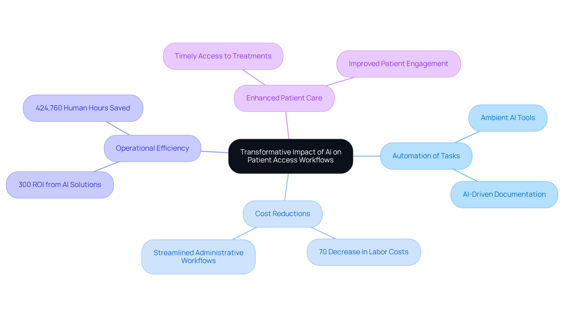 The central node represents the main theme, while the branches show the various benefits and examples of AI's impact. Each color-coded branch helps you quickly identify different aspects of the transformation.