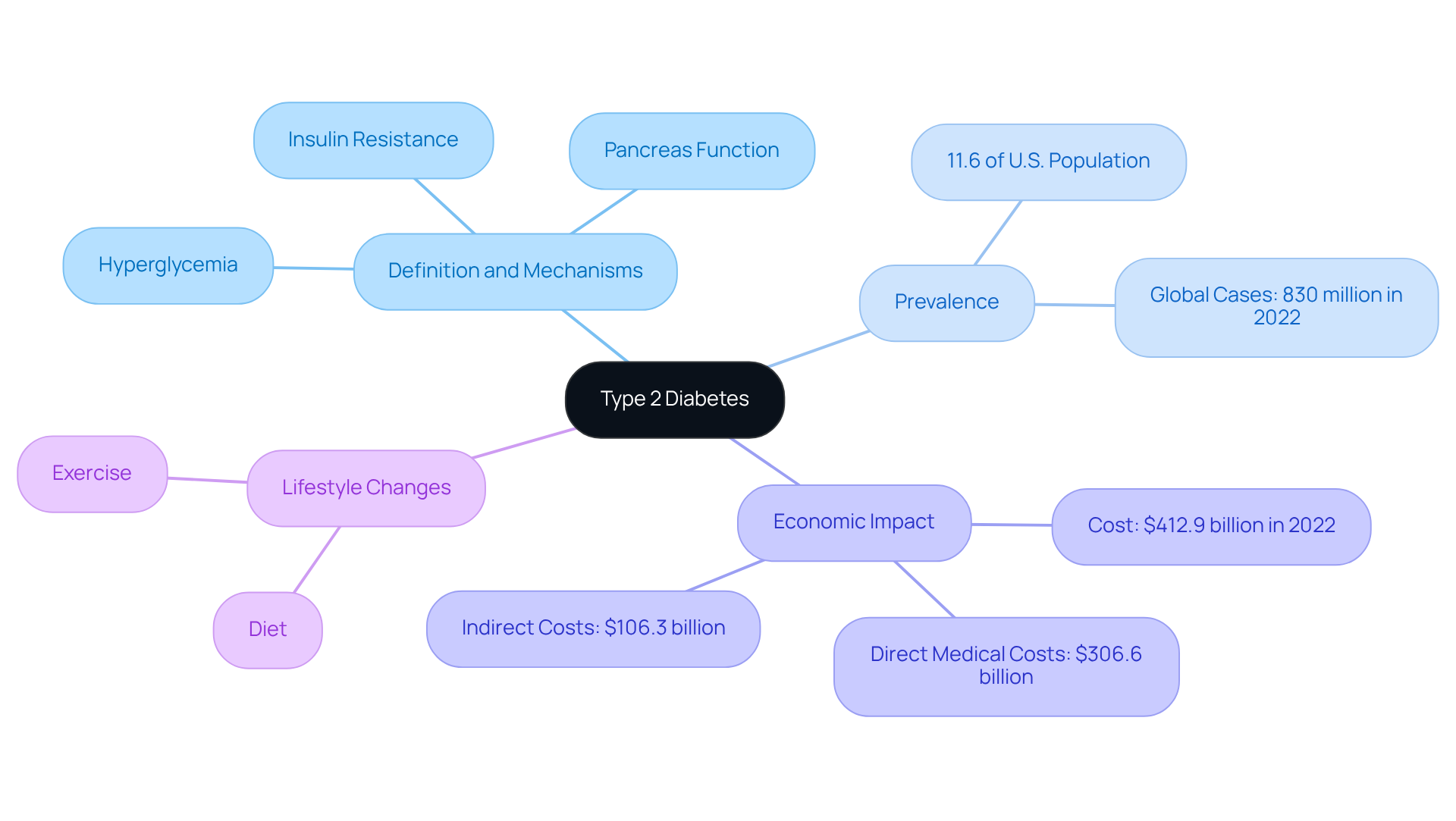 The central node represents type 2 diabetes, while each branch shows different aspects of the condition, from its mechanisms and prevalence to economic impact and management strategies. Follow the branches to explore how these elements relate to one another. The central node represents type 2 diabetes, while each branch shows different aspects of the condition, from its mechanisms and prevalence to economic impact and management strategies. Follow the branches to explore how these elements relate to one another.