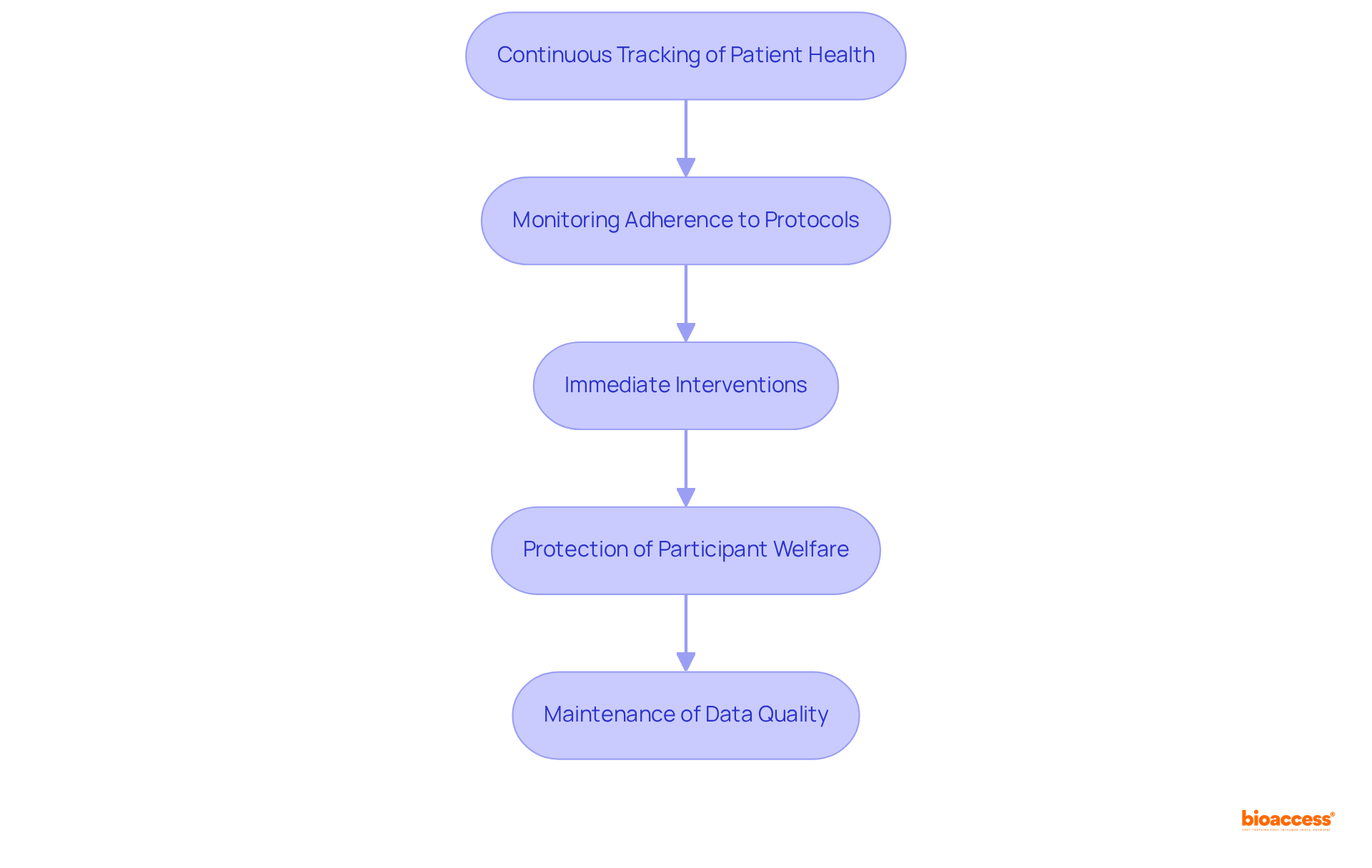 Each box represents a step in the remote monitoring process — follow the arrows to understand how these actions contribute to ensuring safety and data integrity.
