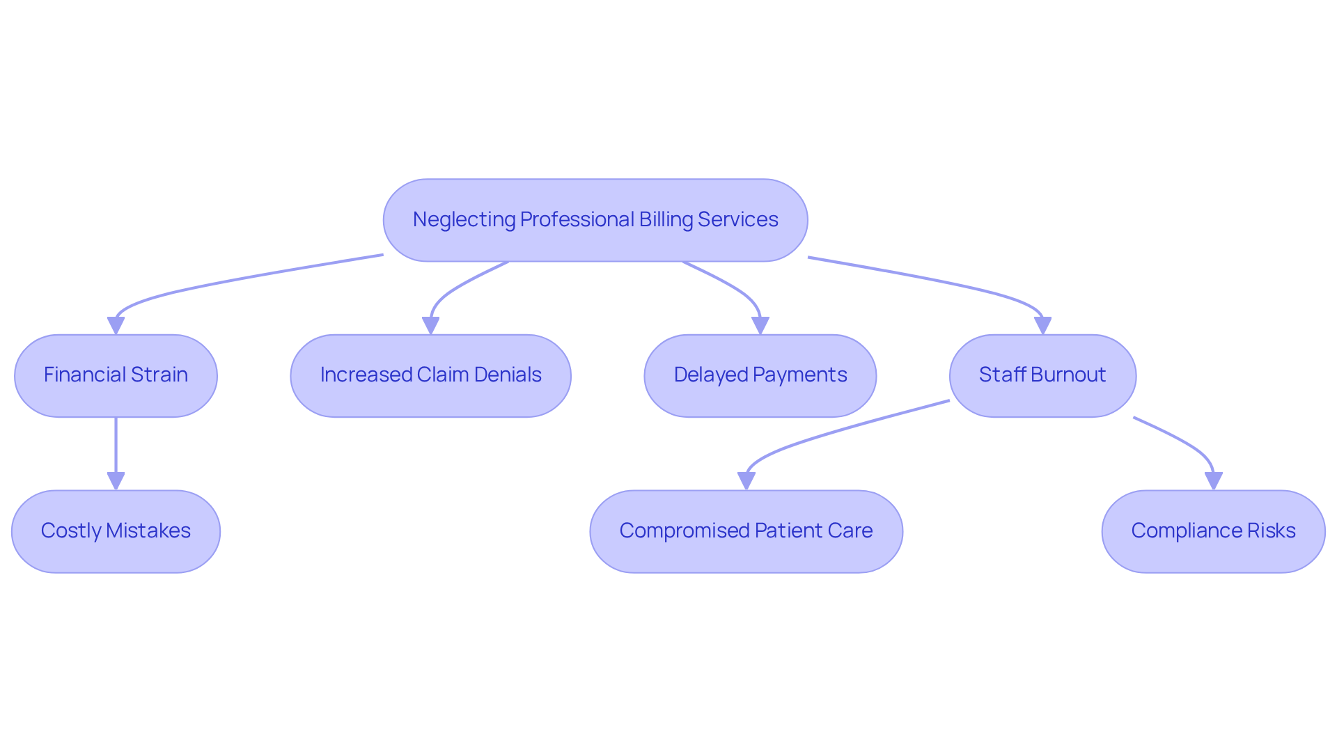 This flowchart illustrates how neglecting professional billing services can lead to various negative outcomes. Start at the top with the main issue, and follow the arrows to see how it branches into financial problems, staff challenges, and compliance risks. Each box represents a specific consequence, helping you understand the ripple effect of neglecting invoicing services. This flowchart illustrates how neglecting professional billing services can lead to various negative outcomes. Start at the top with the main issue, and follow the arrows to see how it branches into financial problems, staff challenges, and compliance risks. Each box represents a specific consequence, helping you understand the ripple effect of neglecting invoicing services.