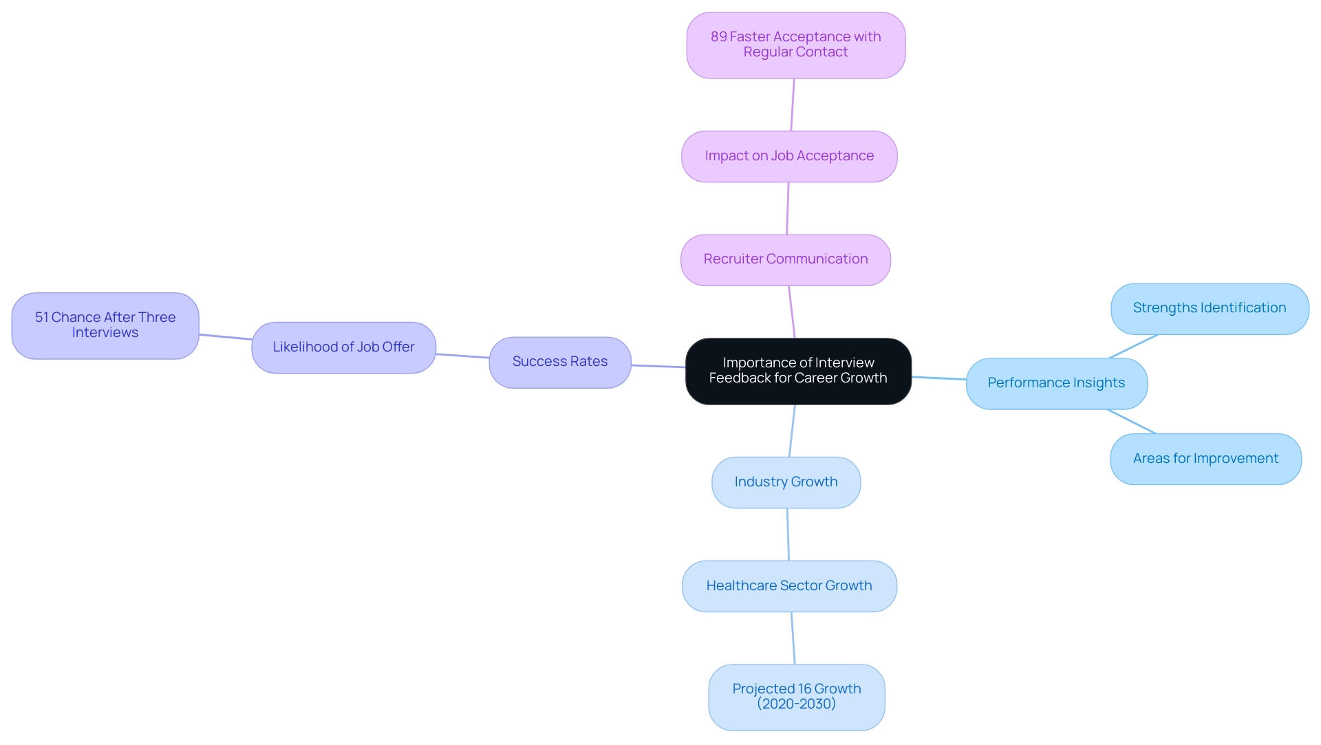The central node represents the overarching theme of interview feedback, with branches indicating key areas such as Performance Insights, Industry Growth, Success Rates, and Recruiter Communication. The central node represents the overarching theme of interview feedback, with branches indicating key areas such as Performance Insights, Industry Growth, Success Rates, and Recruiter Communication.