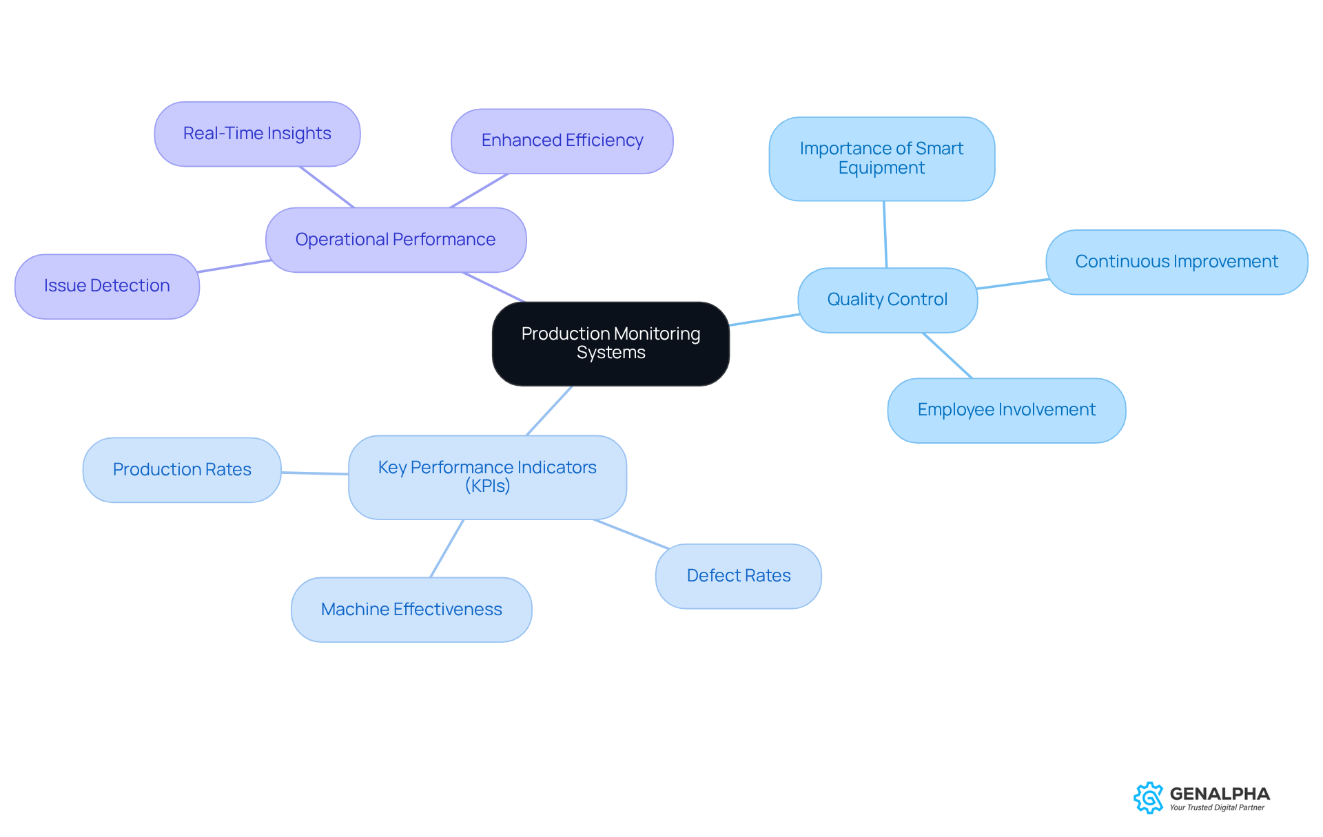 Start at the center with the main topic, then follow the branches to explore how production monitoring systems relate to quality control and performance metrics.