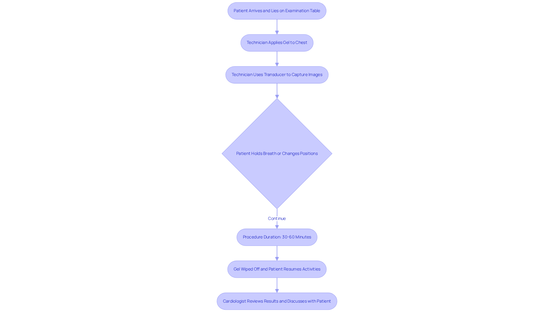 This flowchart guides you through the steps of a transthoracic echocardiogram. Each box represents a stage in the process, showing what happens from the moment you arrive until you receive your results. Follow the arrows to see how each step connects!