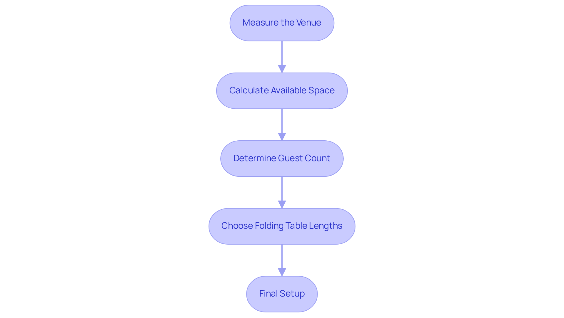 Each box represents a step in preparing your event space. Follow the arrows to see how each action leads to the next, ensuring a well-planned setup.
