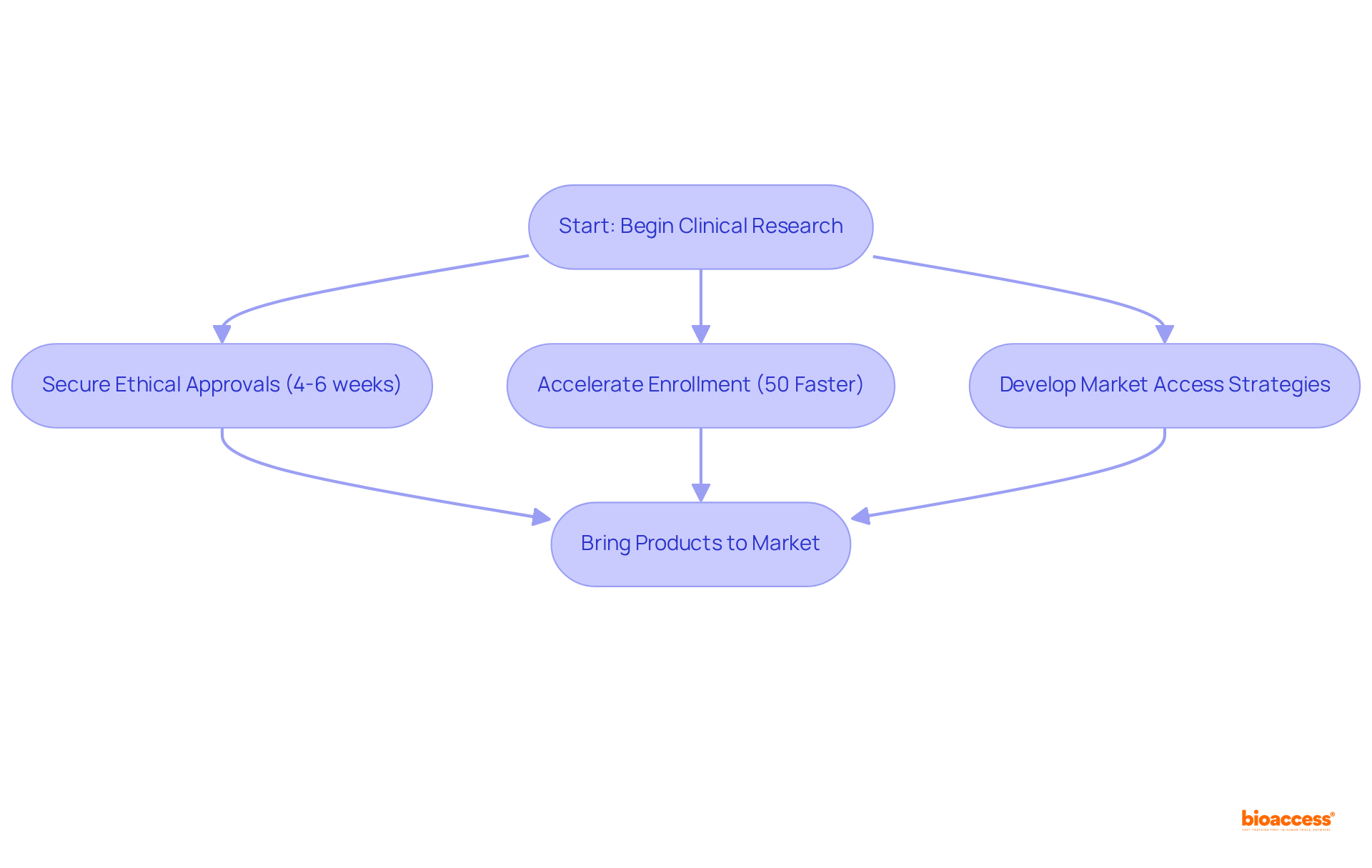 This flowchart shows the steps MedTech companies follow to get their products to market in Brazil. Start at the top and follow the arrows down through ethical approvals, faster enrollment, and strategic development!