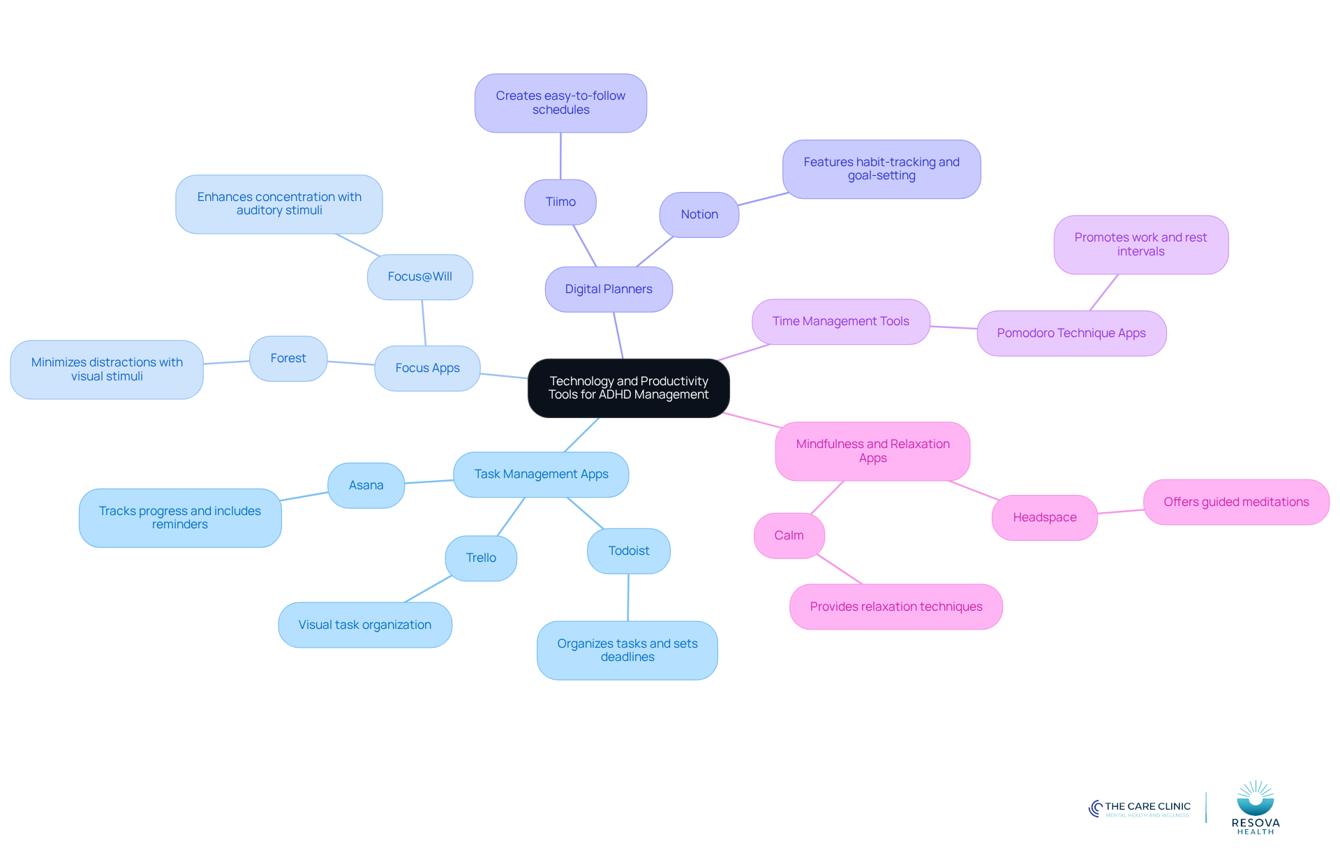 The center represents the main theme of using technology for ADHD management. Each branch shows a category of tools, and the sub-branches list specific apps and their benefits. This layout helps you see how different tools can support your organization and productivity. The center represents the main theme of using technology for ADHD management. Each branch shows a category of tools, and the sub-branches list specific apps and their benefits. This layout helps you see how different tools can support your organization and productivity.