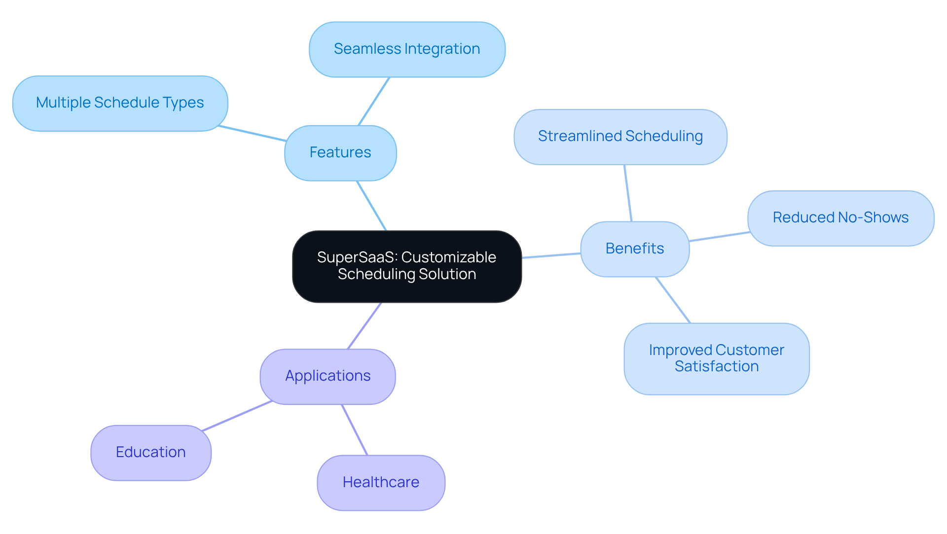 The center represents SuperSaaS, and the branches show its features, benefits, and where it can be applied. Each color-coded branch helps you quickly identify different aspects of the solution.