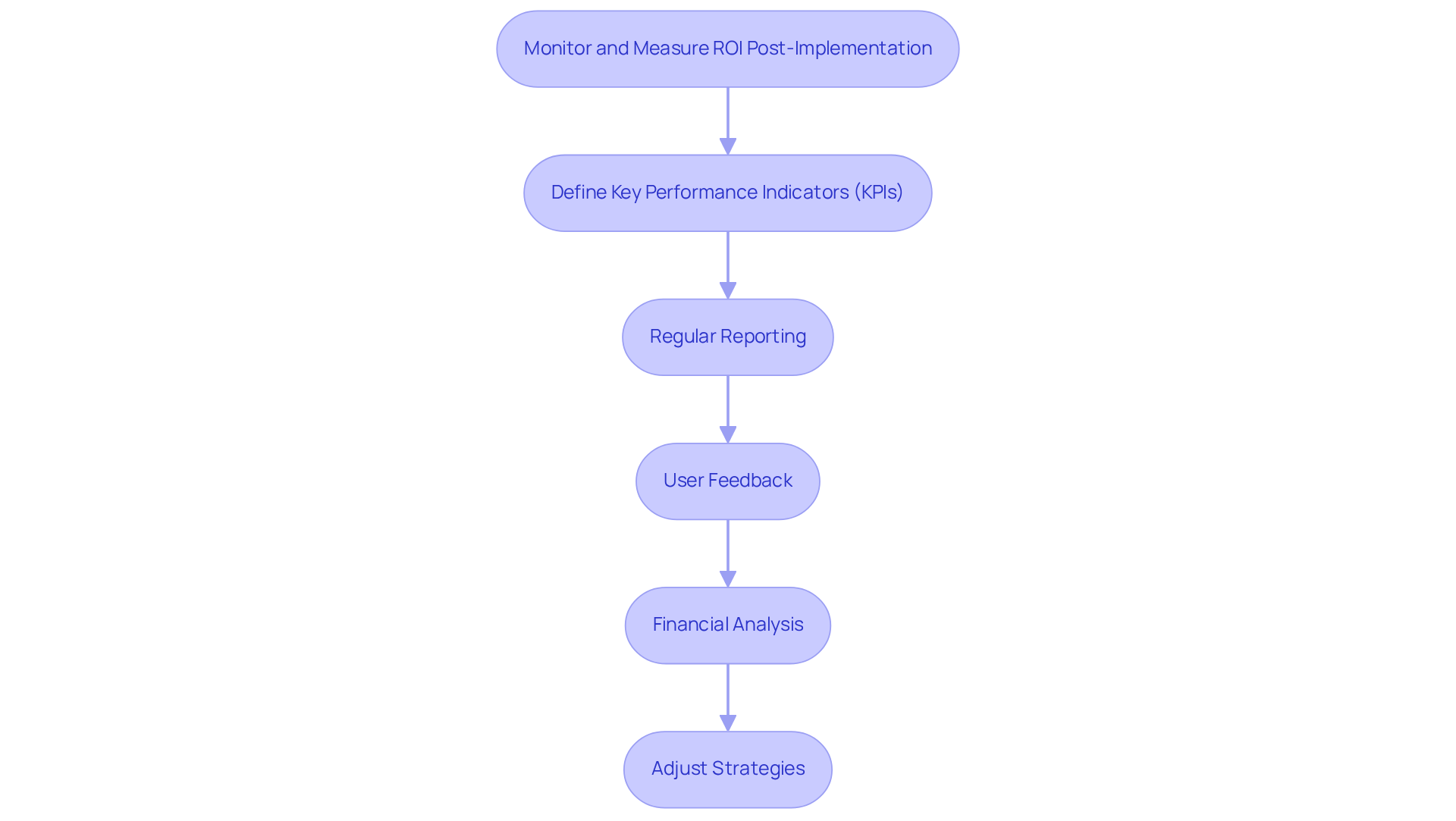 Each box represents a strategy for evaluating ROI after implementing the software. Follow the arrows to see the order in which these strategies should be applied for effective monitoring. Each box represents a strategy for evaluating ROI after implementing the software. Follow the arrows to see the order in which these strategies should be applied for effective monitoring.