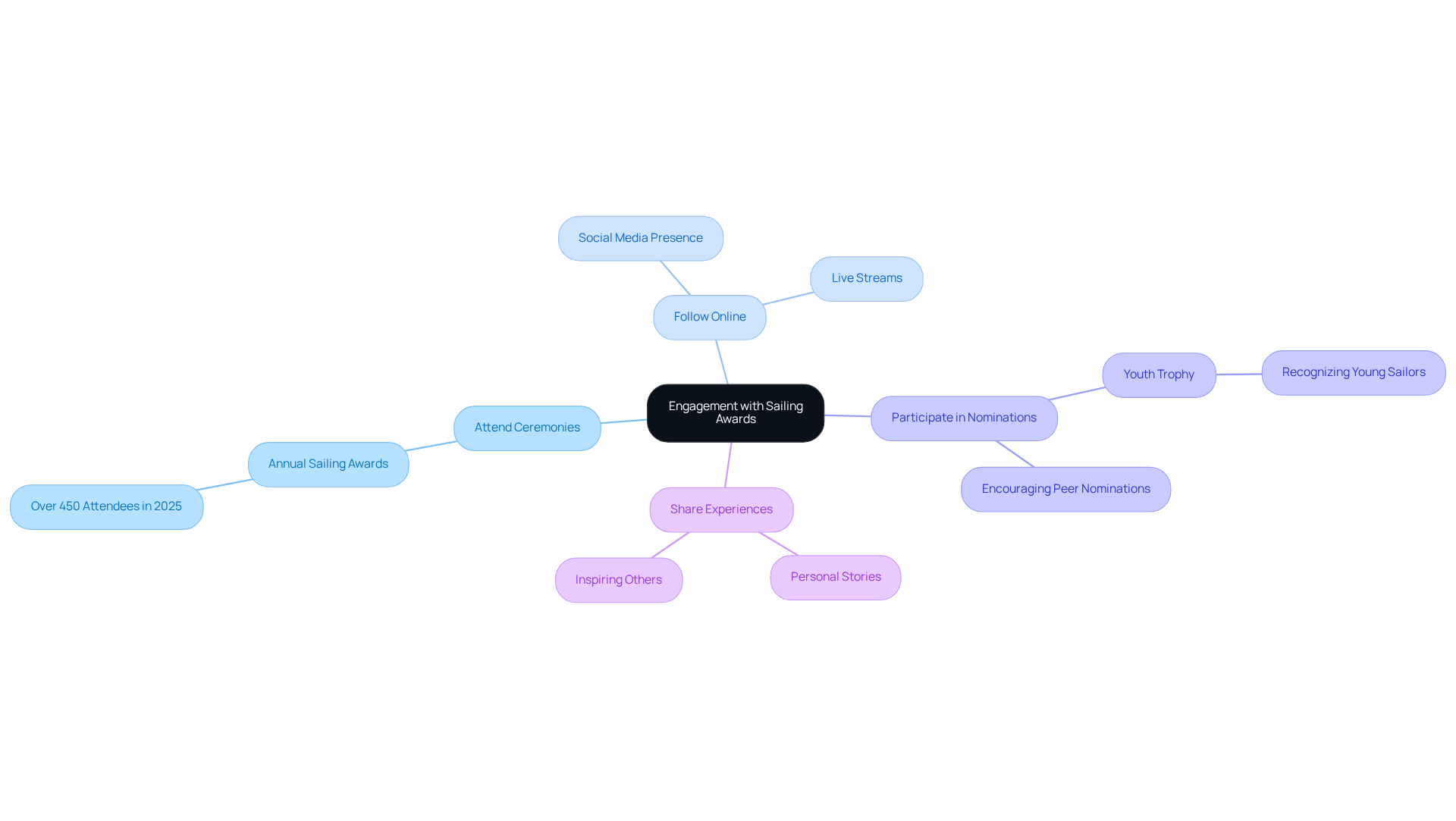 The central node represents the main theme of engaging with sailing awards, while the branches show different ways to participate. Each branch highlights specific actions that contribute to building a vibrant sailing community. The central node represents the main theme of engaging with sailing awards, while the branches show different ways to participate. Each branch highlights specific actions that contribute to building a vibrant sailing community.