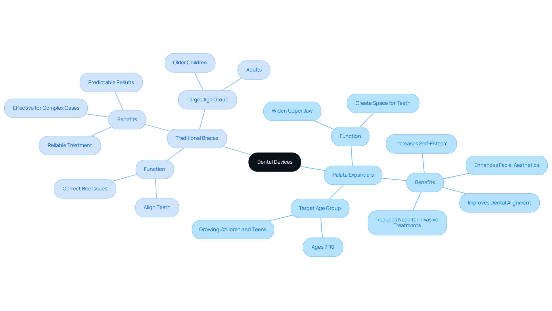 This mindmap shows the key differences and similarities between palate expanders and traditional braces. Each branch represents important aspects like their functions, benefits, and who they are best for. Follow the branches to understand how these devices can help with dental health. This mindmap shows the key differences and similarities between palate expanders and traditional braces. Each branch represents important aspects like their functions, benefits, and who they are best for. Follow the branches to understand how these devices can help with dental health.