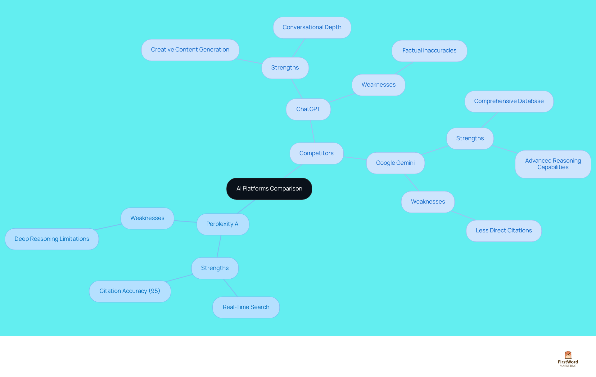 The central node represents the overall comparison, with branches showing strengths and weaknesses of each AI platform. Each color-coded section helps you quickly identify which platform has which attributes. The central node represents the overall comparison, with branches showing strengths and weaknesses of each AI platform. Each color-coded section helps you quickly identify which platform has which attributes.