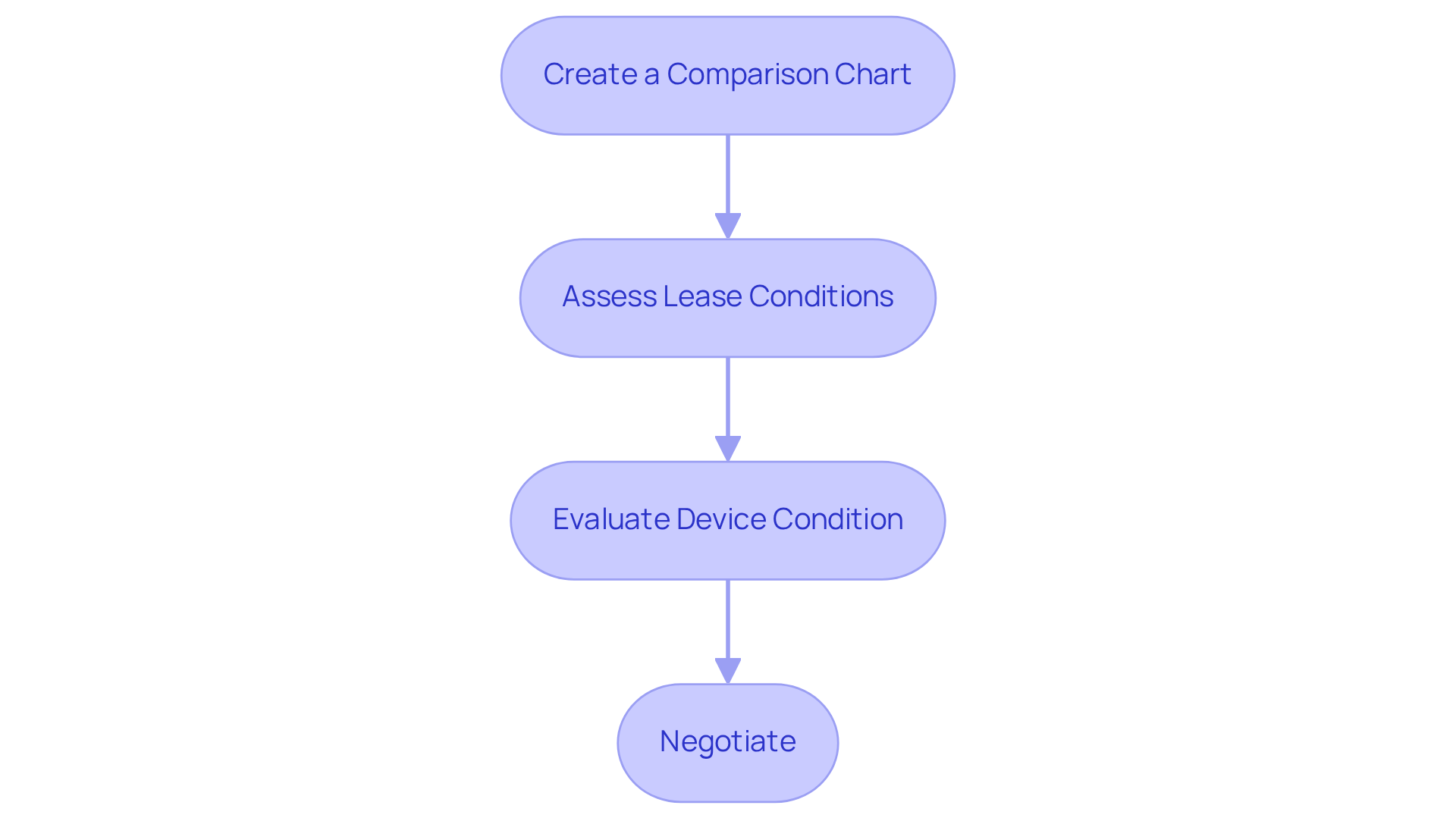 Each box represents a step in the process of comparing rental options. Follow the arrows to see how to move from one step to the next for a successful leasing experience.