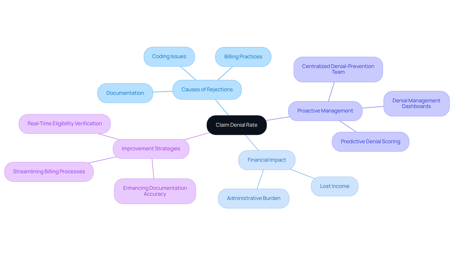 Start at the center with the claim denial rate, then explore the branches to see what causes rejections, how they impact finances, and what strategies can help improve the situation.