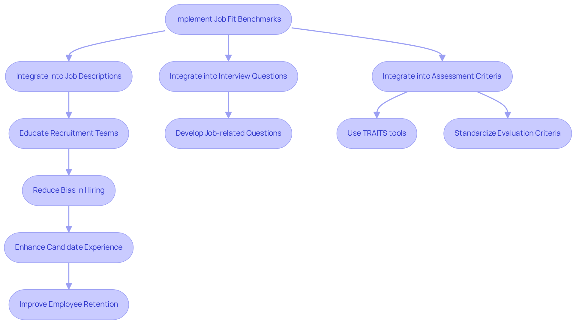This flowchart outlines the steps organizations should take to enhance their hiring processes. Start with the main goal at the top, then follow the arrows to see how to integrate job fit benchmarks into job descriptions, interview questions, and assessment criteria. Each step leads to specific actions that help improve hiring effectiveness.