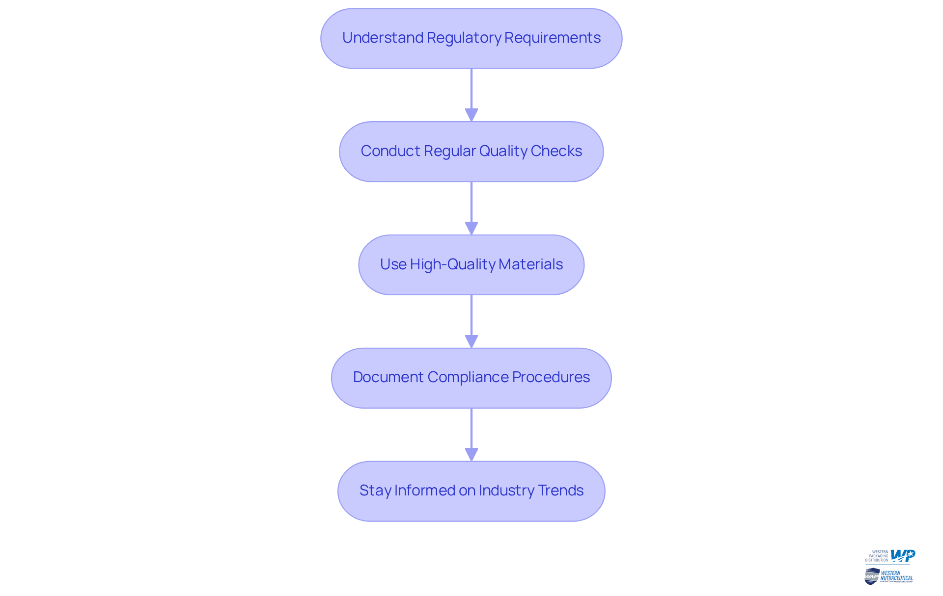 Each box represents a best practice that manufacturers should follow to ensure quality and compliance. The arrows show the flow of steps, guiding you through the process.