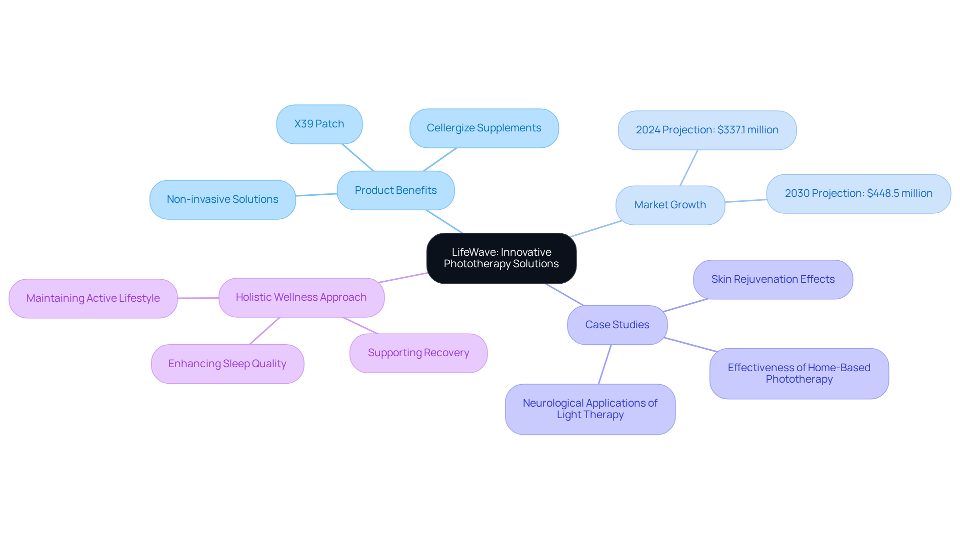 This mindmap starts with LifeWave's innovative approach at the center. Each branch represents a different aspect of their solutions, from product benefits to market trends. Follow the branches to explore how LifeWave is enhancing vitality through phototherapy. This mindmap starts with LifeWave's innovative approach at the center. Each branch represents a different aspect of their solutions, from product benefits to market trends. Follow the branches to explore how LifeWave is enhancing vitality through phototherapy.