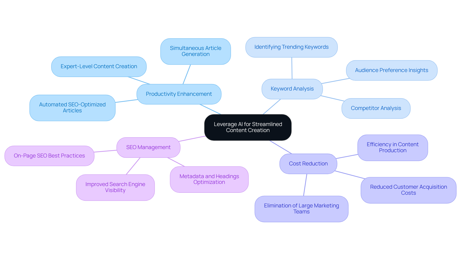 The central node represents the main topic, while the branches show different features of the AI tool. Each sub-branch provides more detail about how these features contribute to effective content generation. The central node represents the main topic, while the branches show different features of the AI tool. Each sub-branch provides more detail about how these features contribute to effective content generation.